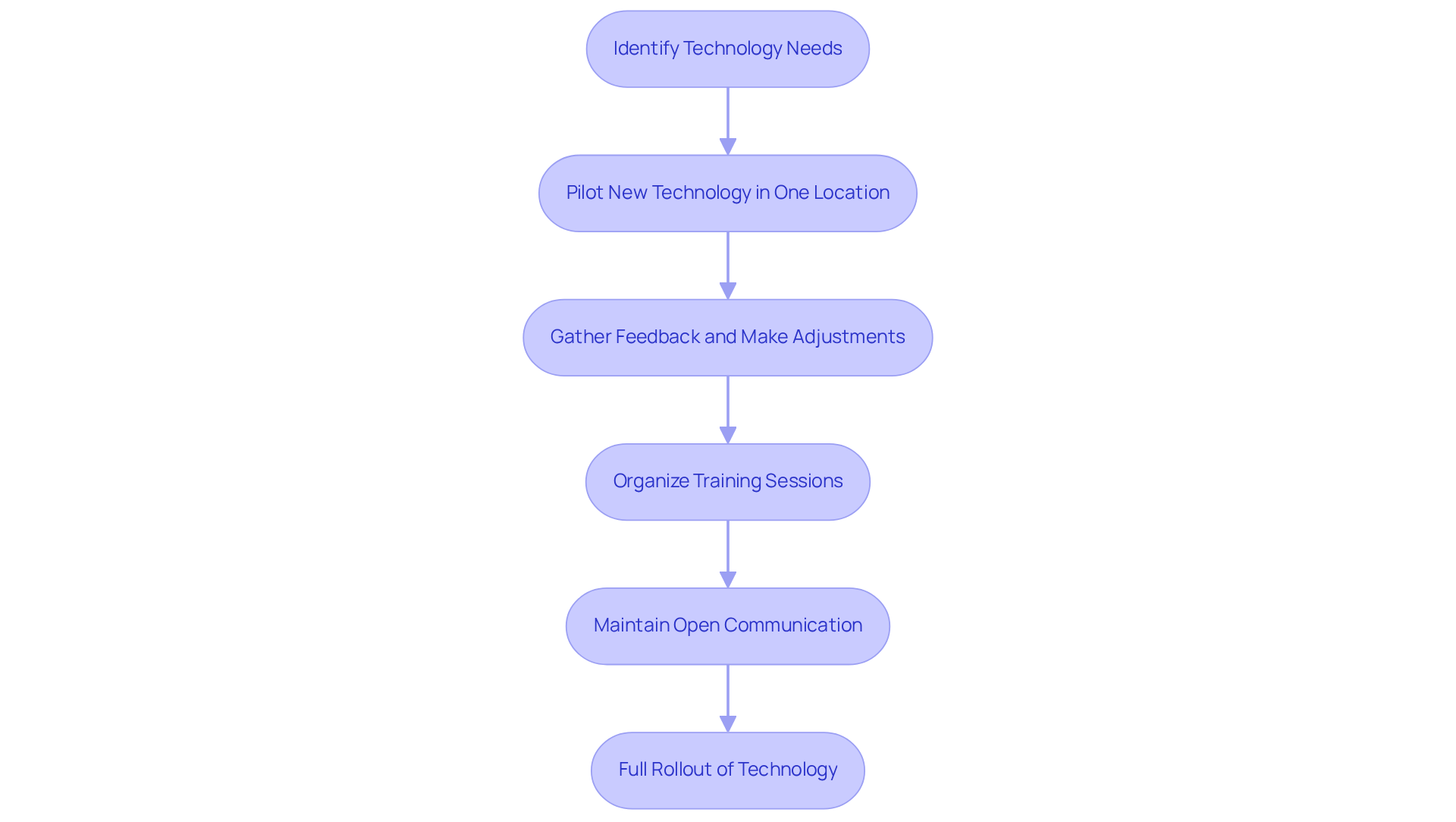 Each box represents a step in the process of integrating technology. Follow the arrows to see how each step leads to the next, helping you understand the journey from identifying needs to full implementation.