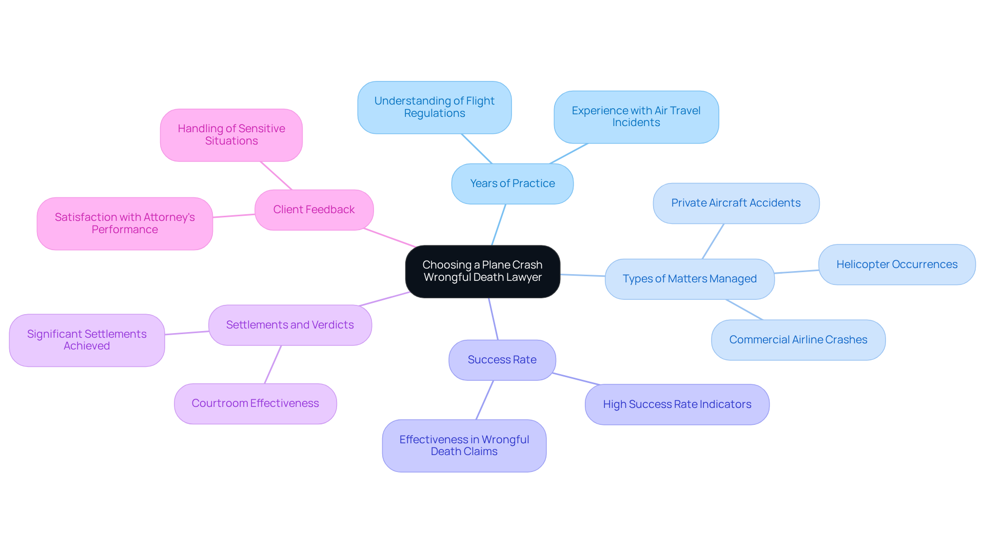 This mindmap helps you visualize the key factors to think about when selecting a plane crash wrongful death attorney. Each branch represents a different aspect to consider, guiding you through the decision-making process. This mindmap helps you visualize the key factors to think about when selecting a plane crash wrongful death attorney. Each branch represents a different aspect to consider, guiding you through the decision-making process.