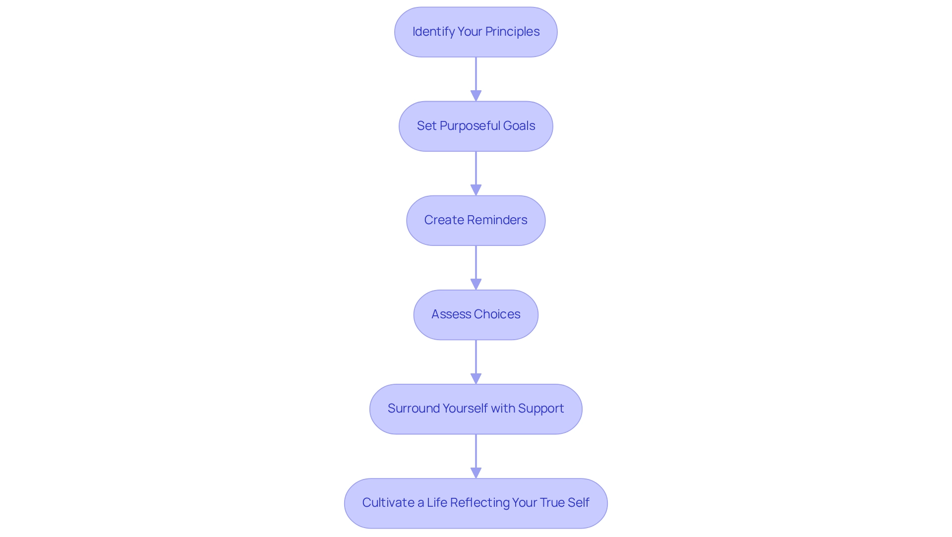 Each box represents a step in the journey of aligning your values with your daily actions. Follow the arrows to understand the flow of strategies that lead to a more authentic and fulfilling life.