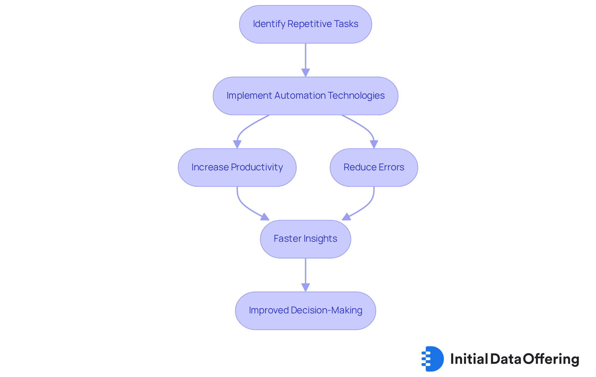 Follow the arrows to see how each step in the process leads to improved operational efficiency. Each box represents a key action or outcome, showing how automation transforms workflows.