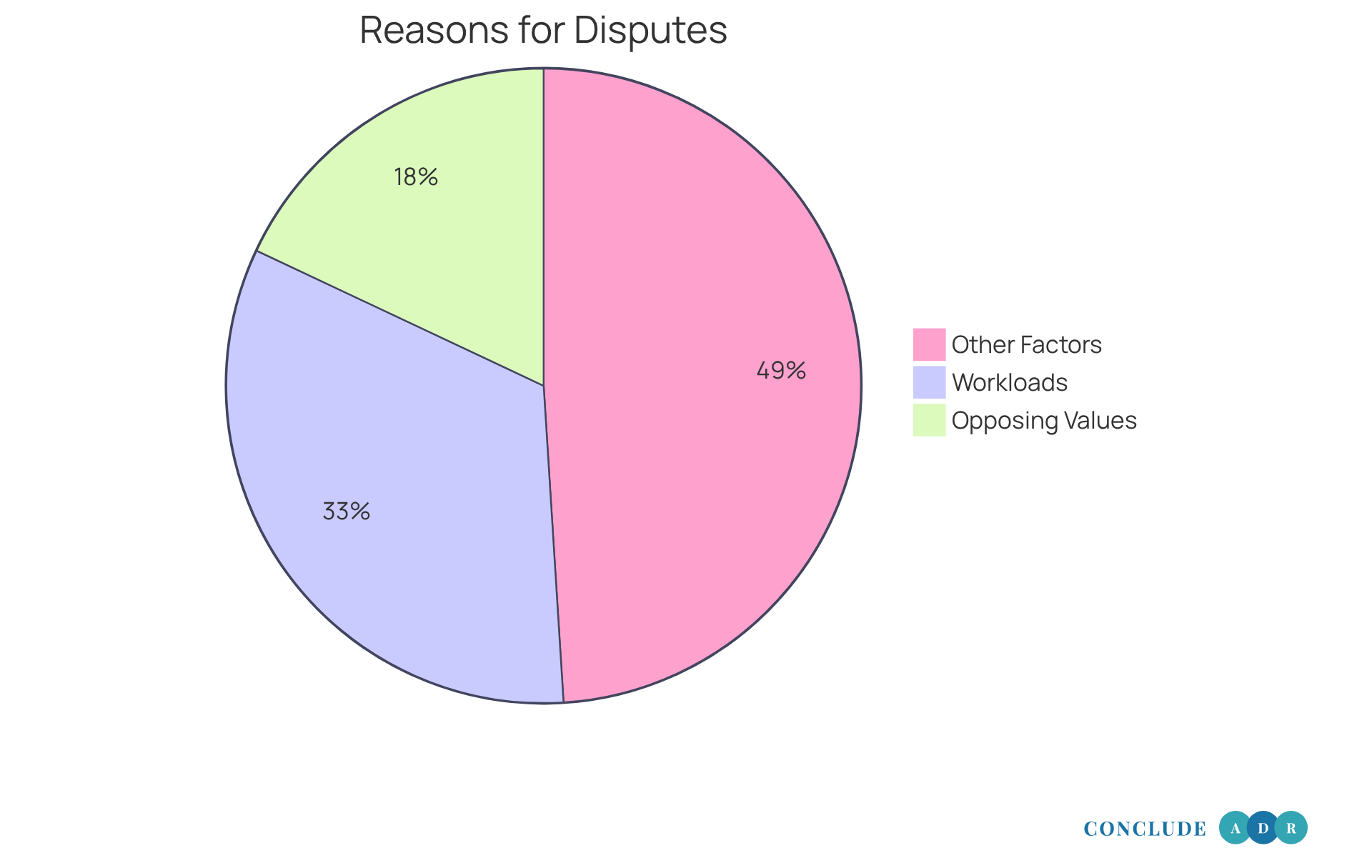 Each slice of the pie shows a reason for disputes — the larger the slice, the more common that reason is among employees. Workloads and opposing values are the main contributors.