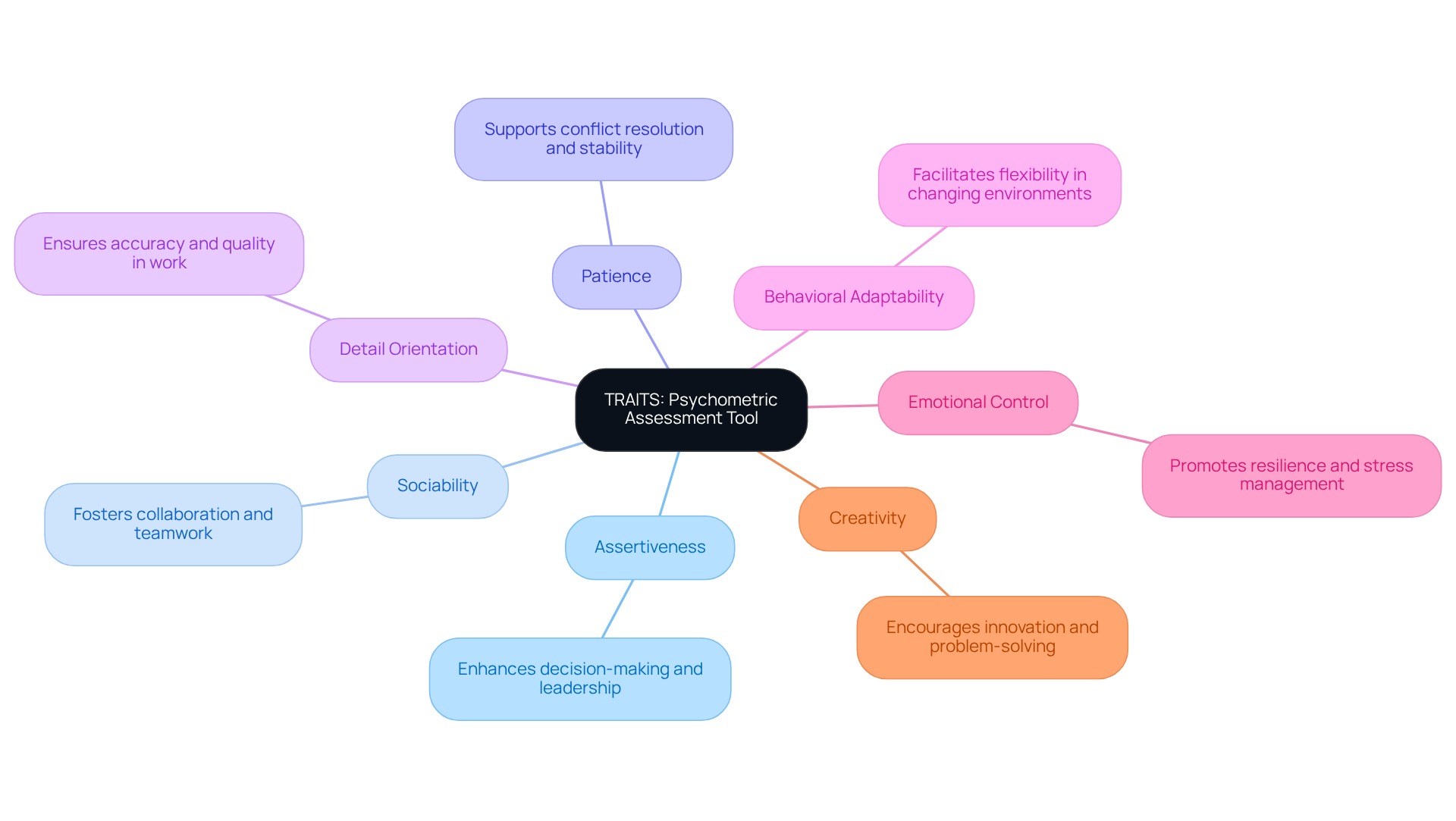 This mindmap starts with the central concept of the TRAITS tool and branches out into the seven key traits. Each trait is important for enhancing team performance and understanding individual behaviors in the workplace. Follow the branches to see how each trait contributes to overall success. This mindmap starts with the central concept of the TRAITS tool and branches out into the seven key traits. Each trait is important for enhancing team performance and understanding individual behaviors in the workplace. Follow the branches to see how each trait contributes to overall success.
