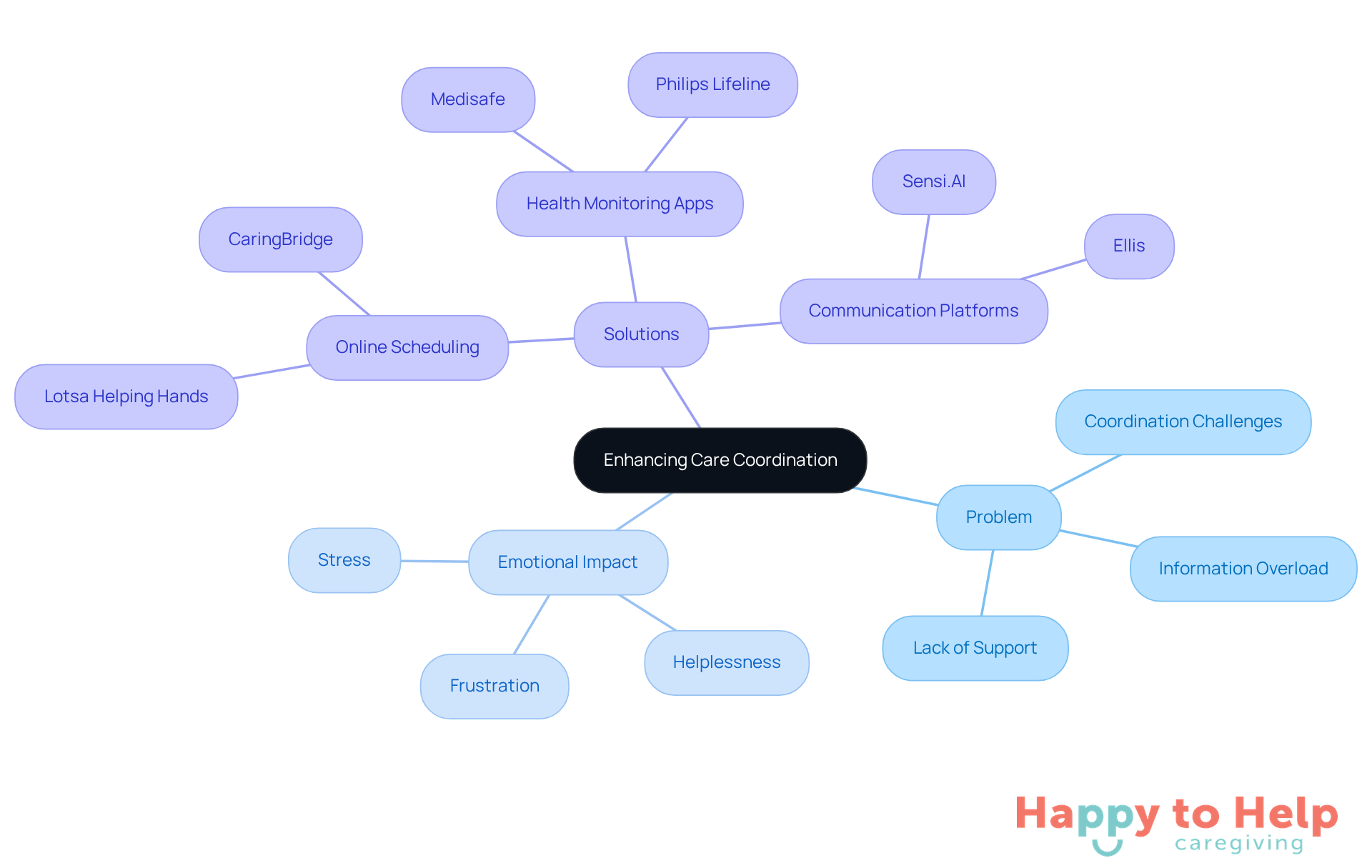 The central node represents the main topic, while branches show the problem, emotional effects, and solutions. Each sub-branch provides specific details or examples, helping you understand how technology can improve caregiving.