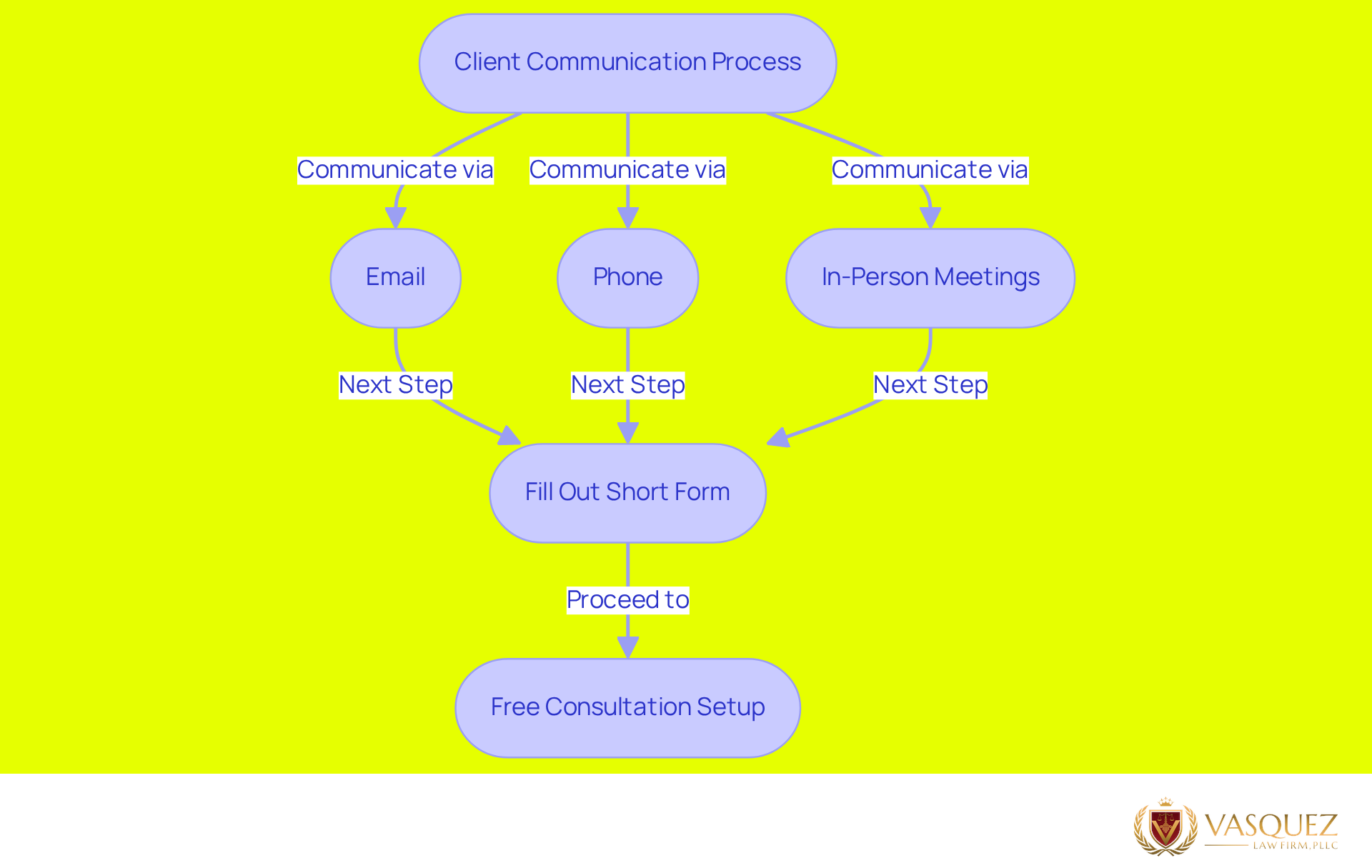 This flowchart shows how we communicate with you throughout your immigration case. Start at the top and follow the arrows to see how you can reach us and what steps to take for a free consultation.