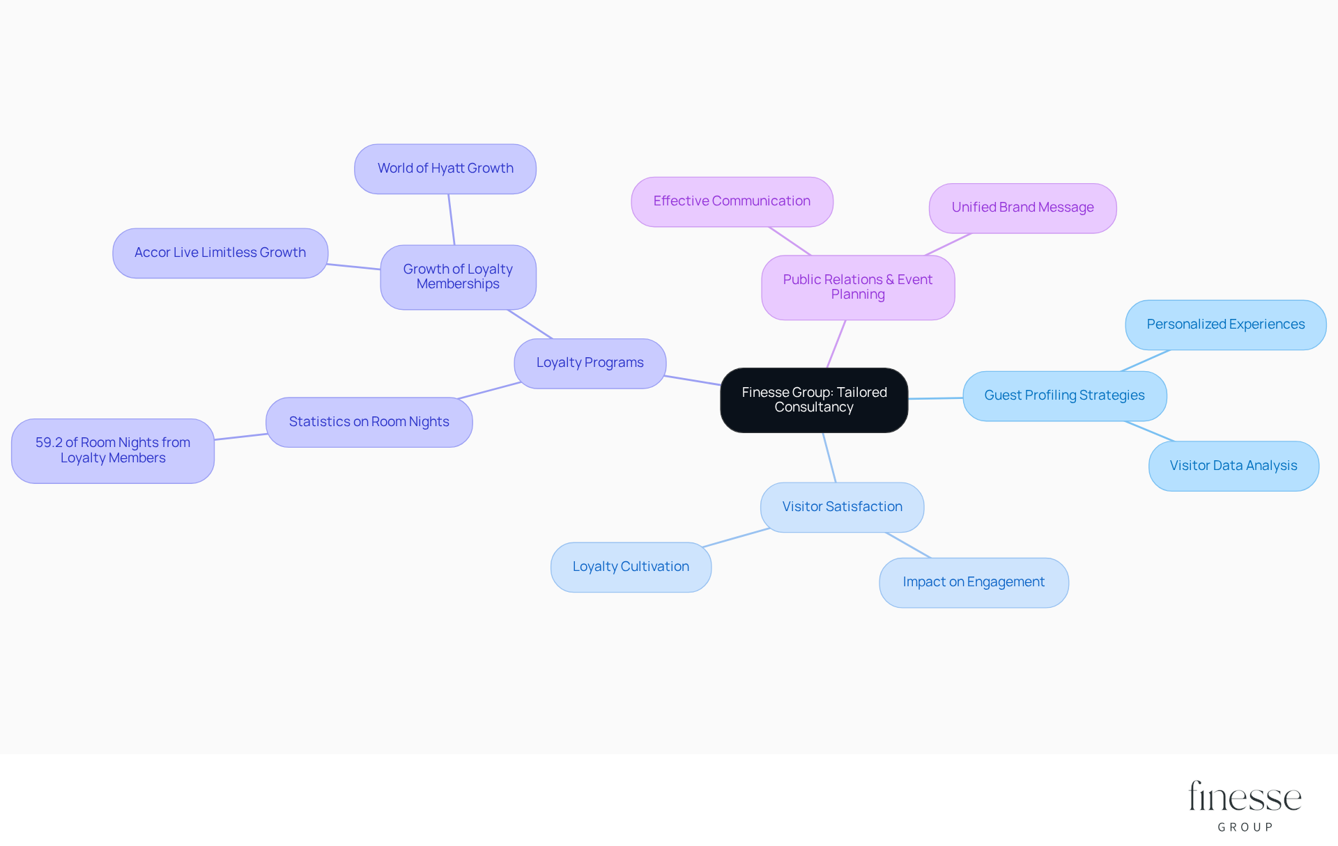 The center shows Finesse Group's core focus, while the branches display key areas of impact and strategy. Follow the branches to understand how each aspect contributes to enhancing guest experiences and loyalty in the hospitality sector.