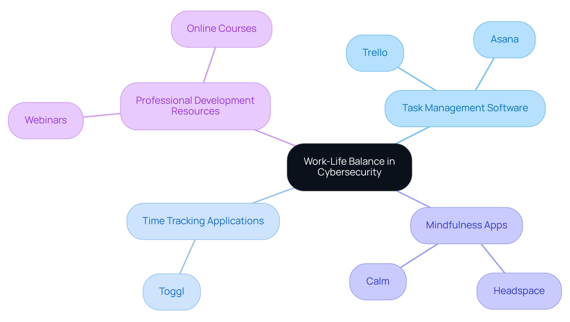 The central node represents the goal of work-life balance, while the branches show different types of tools. Each sub-branch explains how these tools help professionals manage their tasks and improve productivity. The central node represents the goal of work-life balance, while the branches show different types of tools. Each sub-branch explains how these tools help professionals manage their tasks and improve productivity.