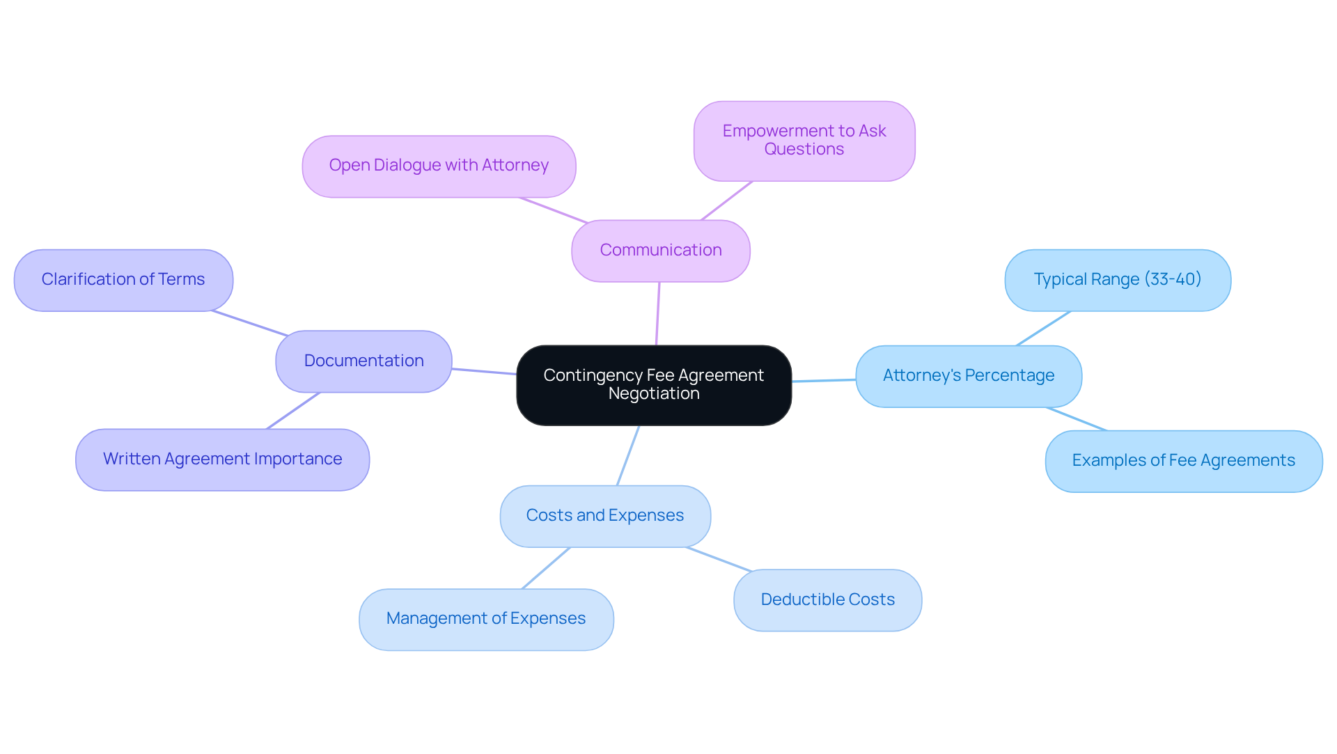 Start at the center with the main topic of negotiating a contingency fee agreement. Follow the branches to explore specific terms, costs, and best practices that will help you understand and finalize your agreement with confidence.