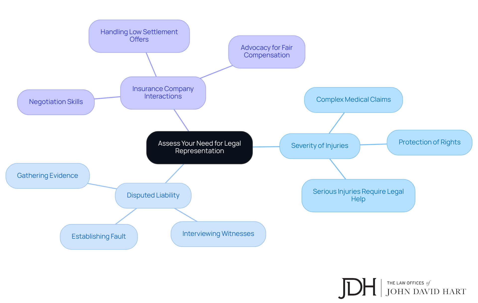 Start at the center with the main question of whether to hire a lawyer, then follow the branches to explore each important factor that can help you make your decision. Start at the center with the main question of whether to hire a lawyer, then follow the branches to explore each important factor that can help you make your decision.