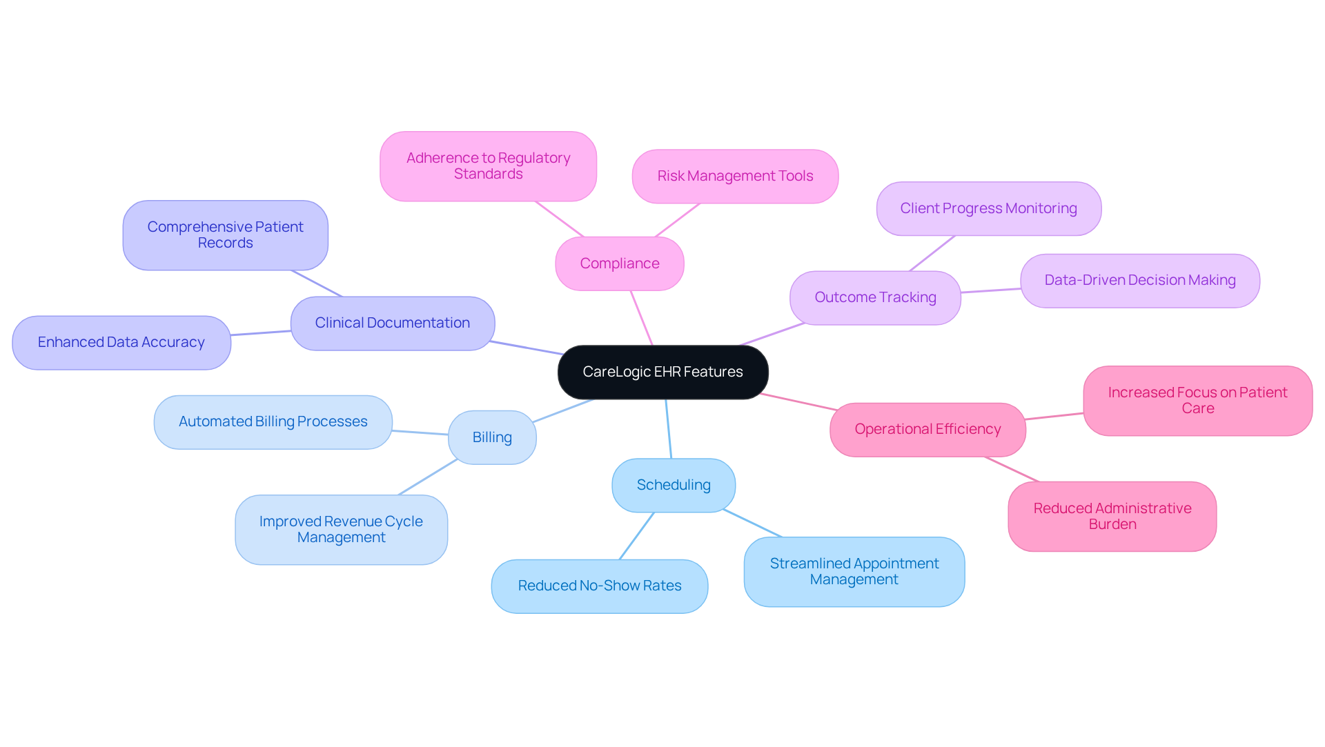 The central node represents CareLogic, while the branches show its key features and how they benefit behavioral health agencies. Follow the branches to see how each feature contributes to better patient care and operational efficiency.