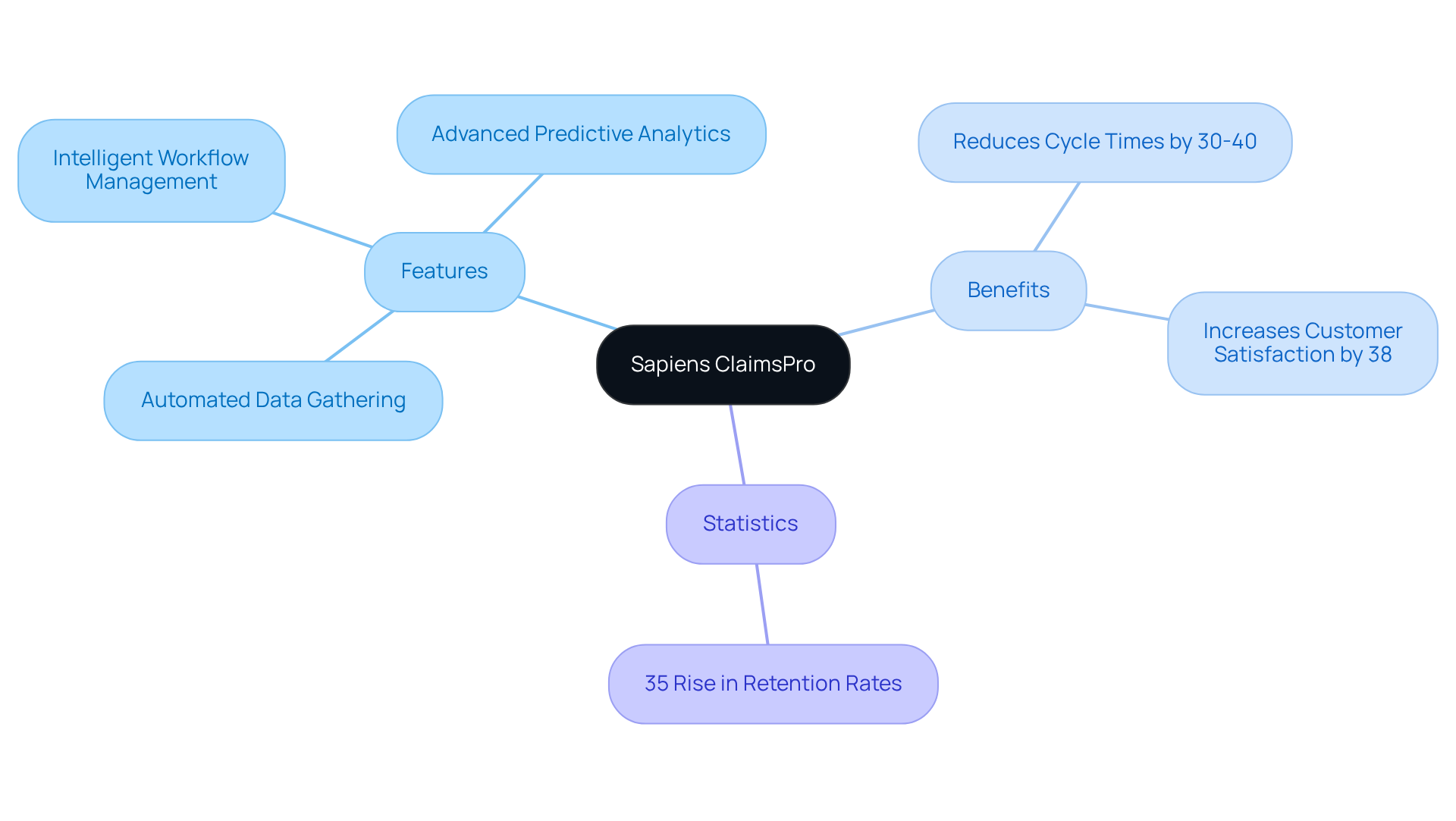 The central node represents the Sapiens ClaimsPro platform. The branches show its features, benefits, and key statistics, helping you understand how it enhances claims processing efficiency.