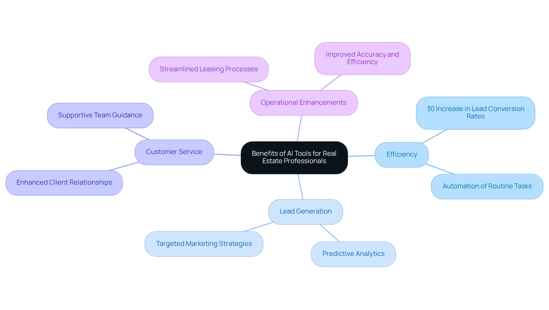Each branch represents a key benefit of AI tools, with sub-branches offering specific examples or statistics related to that benefit.