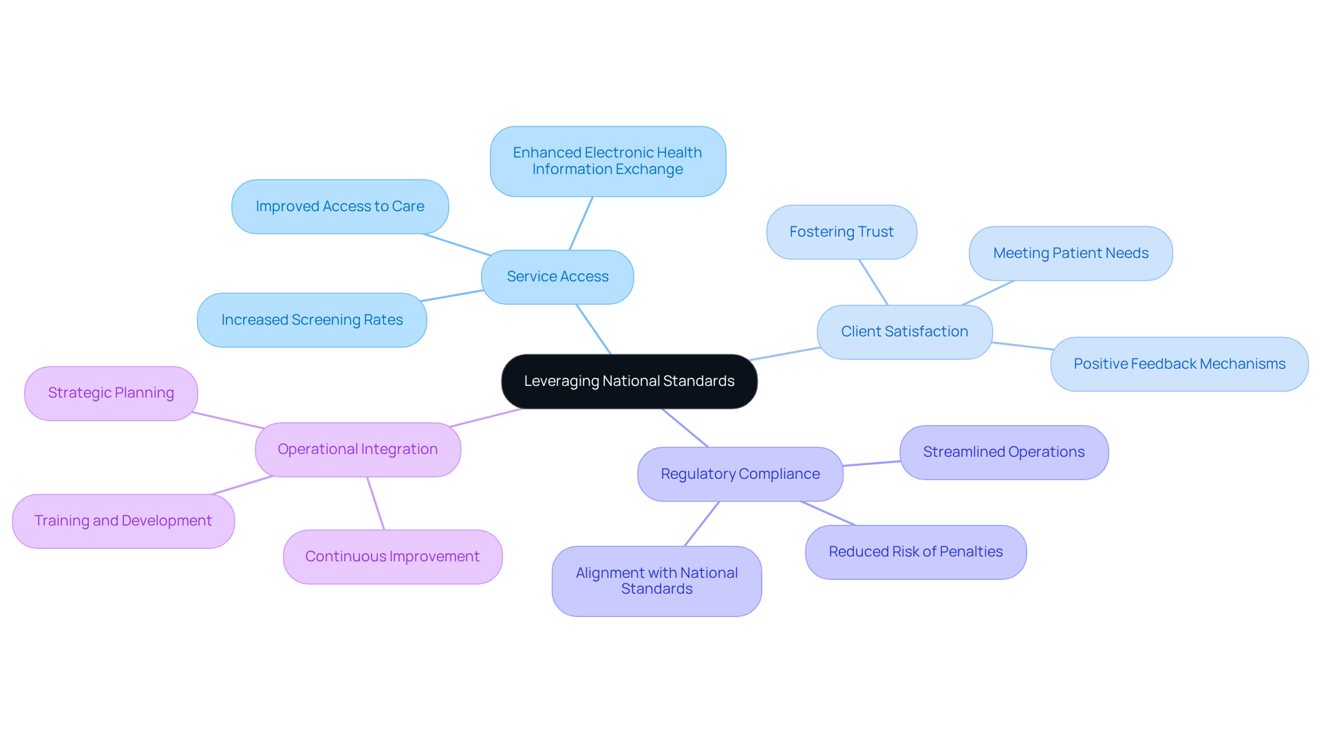 Start with the central theme of national standards, then explore how they impact various aspects of healthcare delivery, from improving service access to ensuring compliance. Start with the central theme of national standards, then explore how they impact various aspects of healthcare delivery, from improving service access to ensuring compliance.
