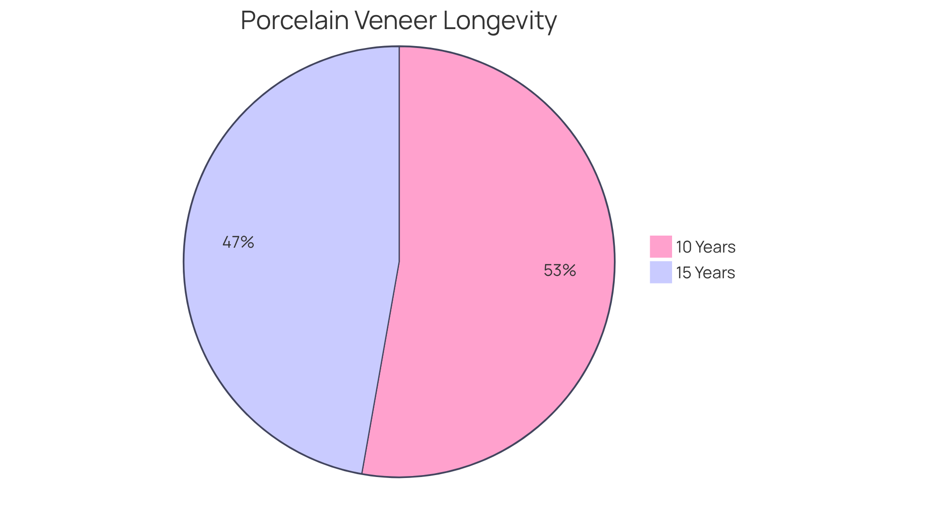 This chart shows how many porcelain veneers are still working well after 10 and 15 years. The bigger the slice, the more veneers are functioning properly. Blue represents those that last 10 years, while green shows those that last 15 years.