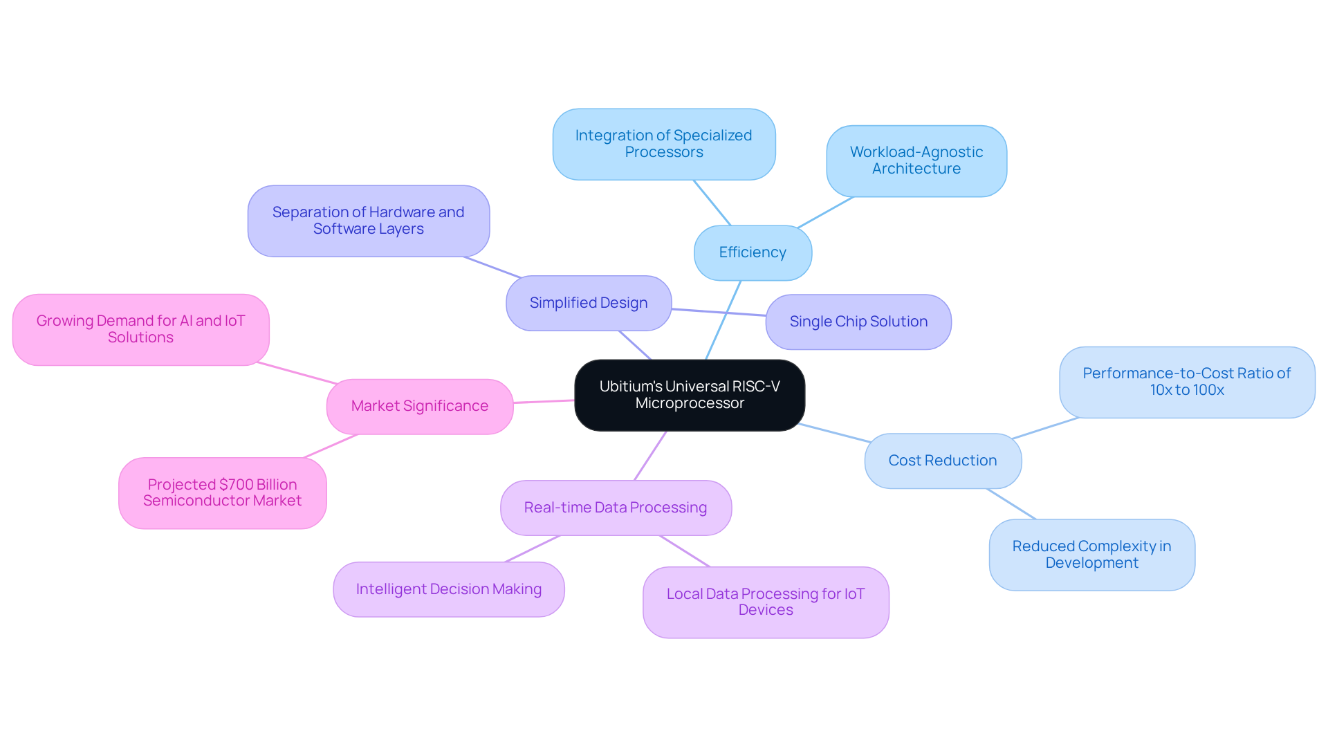 The central node represents Ubitium's microprocessor, while the branches illustrate its various benefits and market relevance. Follow the branches to explore how this technology addresses industry challenges.