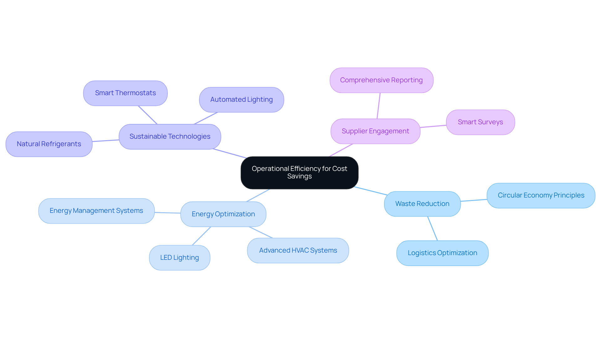 The central node represents the main goal of achieving cost savings through operational efficiency. Each branch shows a different strategy or practice that contributes to this goal, with further details provided in the sub-branches.