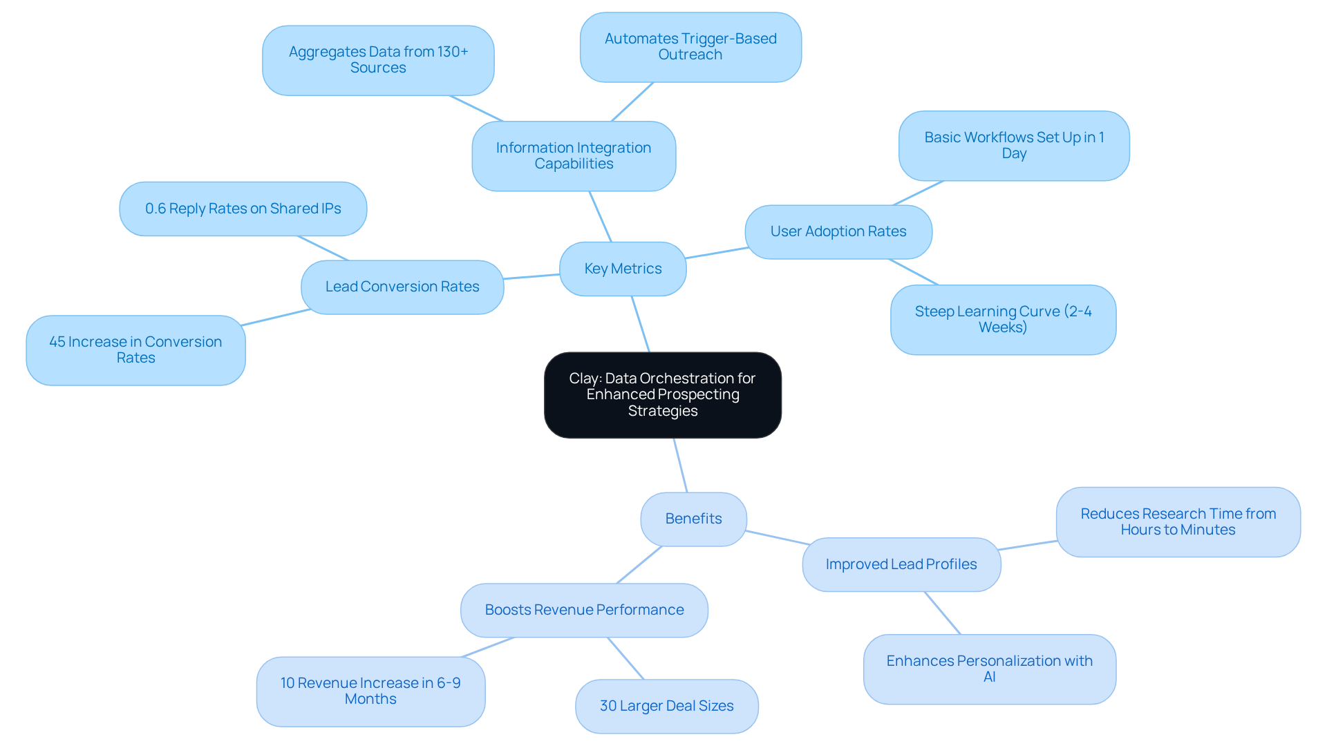 The center represents Clay's role in enhancing prospecting. The branches show key metrics that measure its effectiveness and the benefits it brings to sales teams. Follow the branches to see how each aspect contributes to better prospecting outcomes.