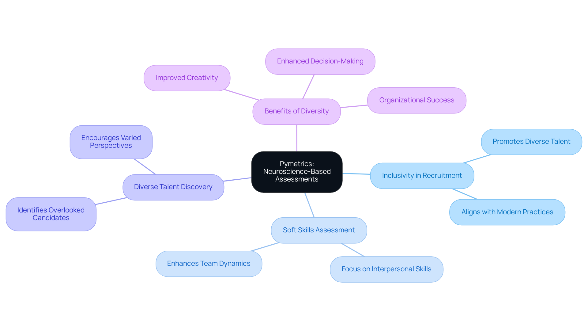 The center represents Pymetrics' innovative approach, while the branches show how it connects to inclusivity, soft skills, and the advantages of diverse teams. Follow the branches to explore each aspect of this recruitment strategy. The center represents Pymetrics' innovative approach, while the branches show how it connects to inclusivity, soft skills, and the advantages of diverse teams. Follow the branches to explore each aspect of this recruitment strategy.