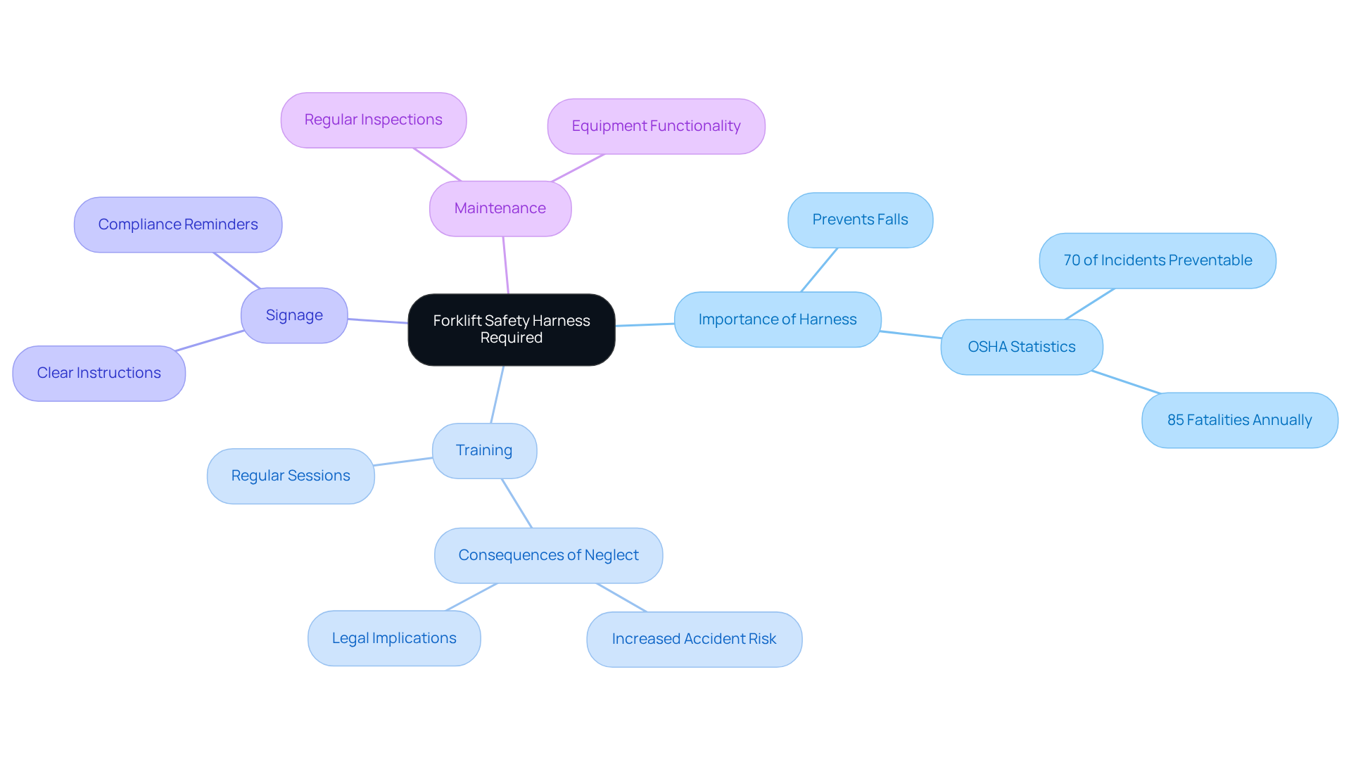 This mindmap starts with the main topic of forklift safety harnesses and branches out to show related areas like training and maintenance. Each branch highlights important aspects of safety, making it easy to see how they connect and why they matter.