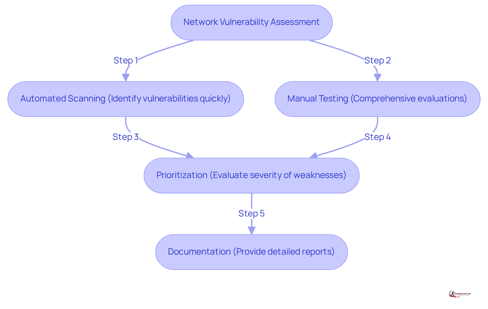This flowchart shows the steps involved in assessing network vulnerabilities. Each box represents a key component of the assessment process, and the arrows indicate how they connect and lead to effective risk management. This flowchart shows the steps involved in assessing network vulnerabilities. Each box represents a key component of the assessment process, and the arrows indicate how they connect and lead to effective risk management.
