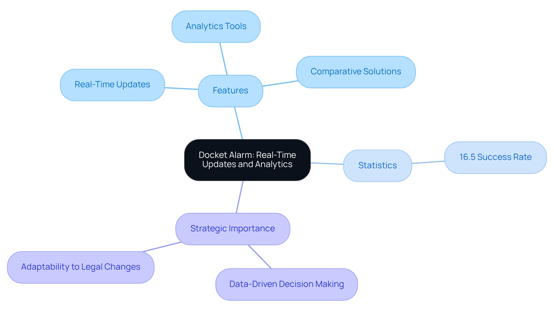 The central node represents Docket Alarm, while the branches show its features, important statistics, and how it helps law firms adapt their strategies in patent litigation.