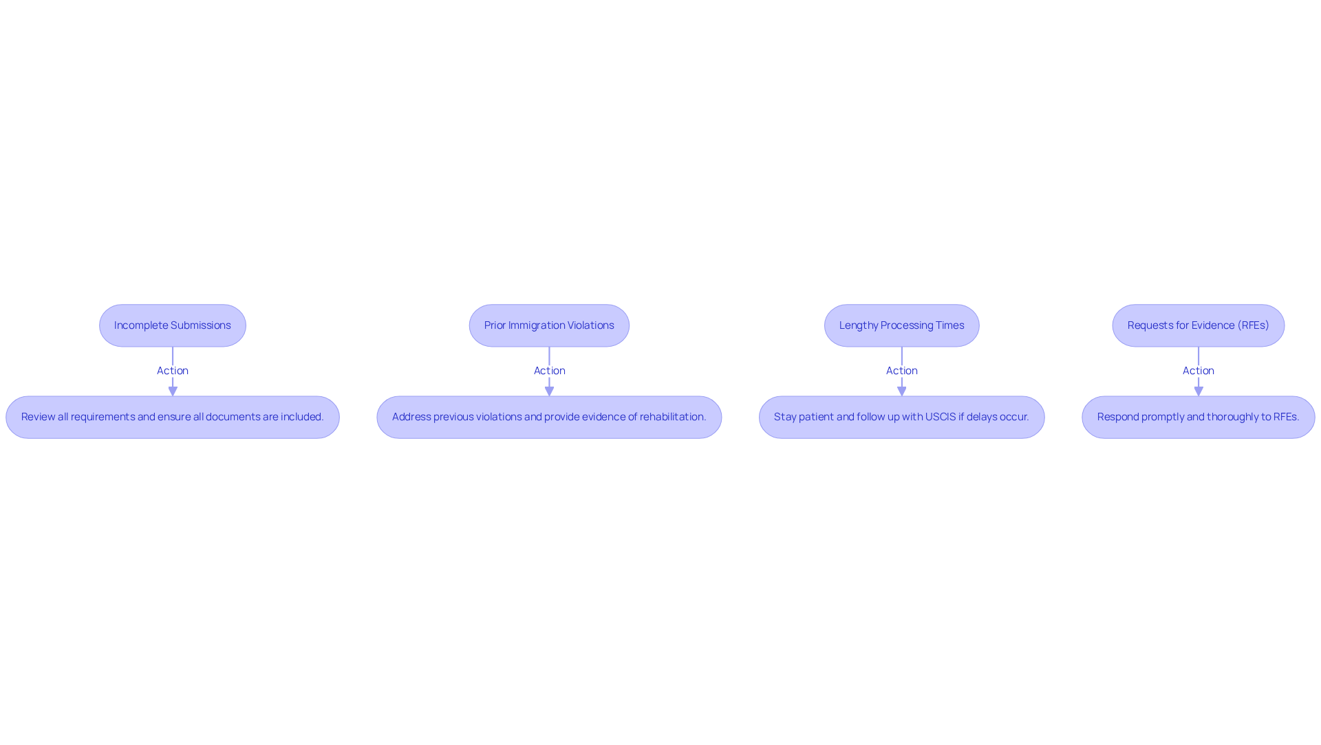 Each box represents a challenge you might face during the AOS process. Follow the arrows to see how these challenges connect and what actions you can take to overcome them.
