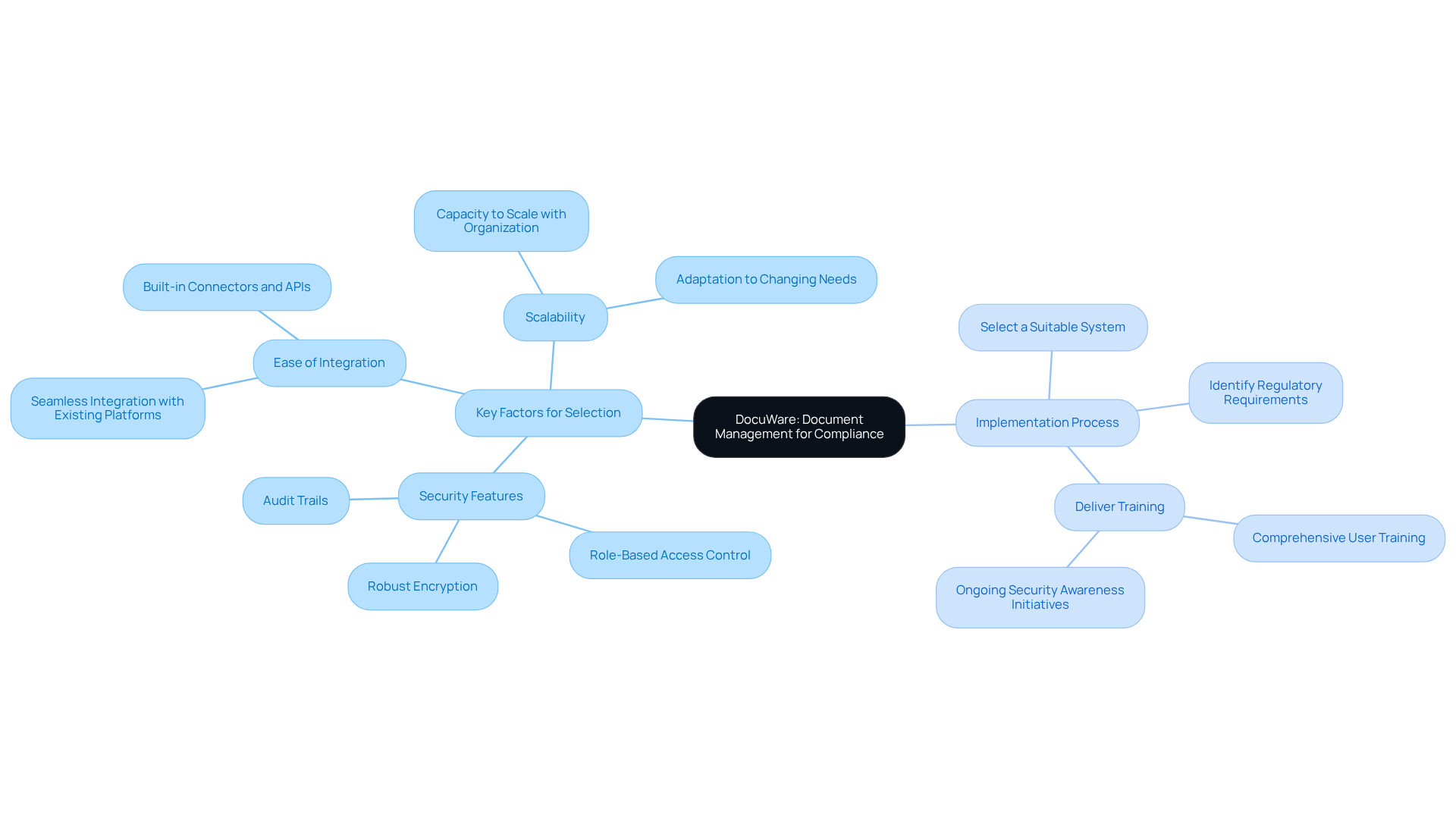 The central node represents the main topic, while the branches show key factors and steps involved in selecting and implementing document management systems. Each branch leads to specific considerations or actions, helping you understand the overall process.