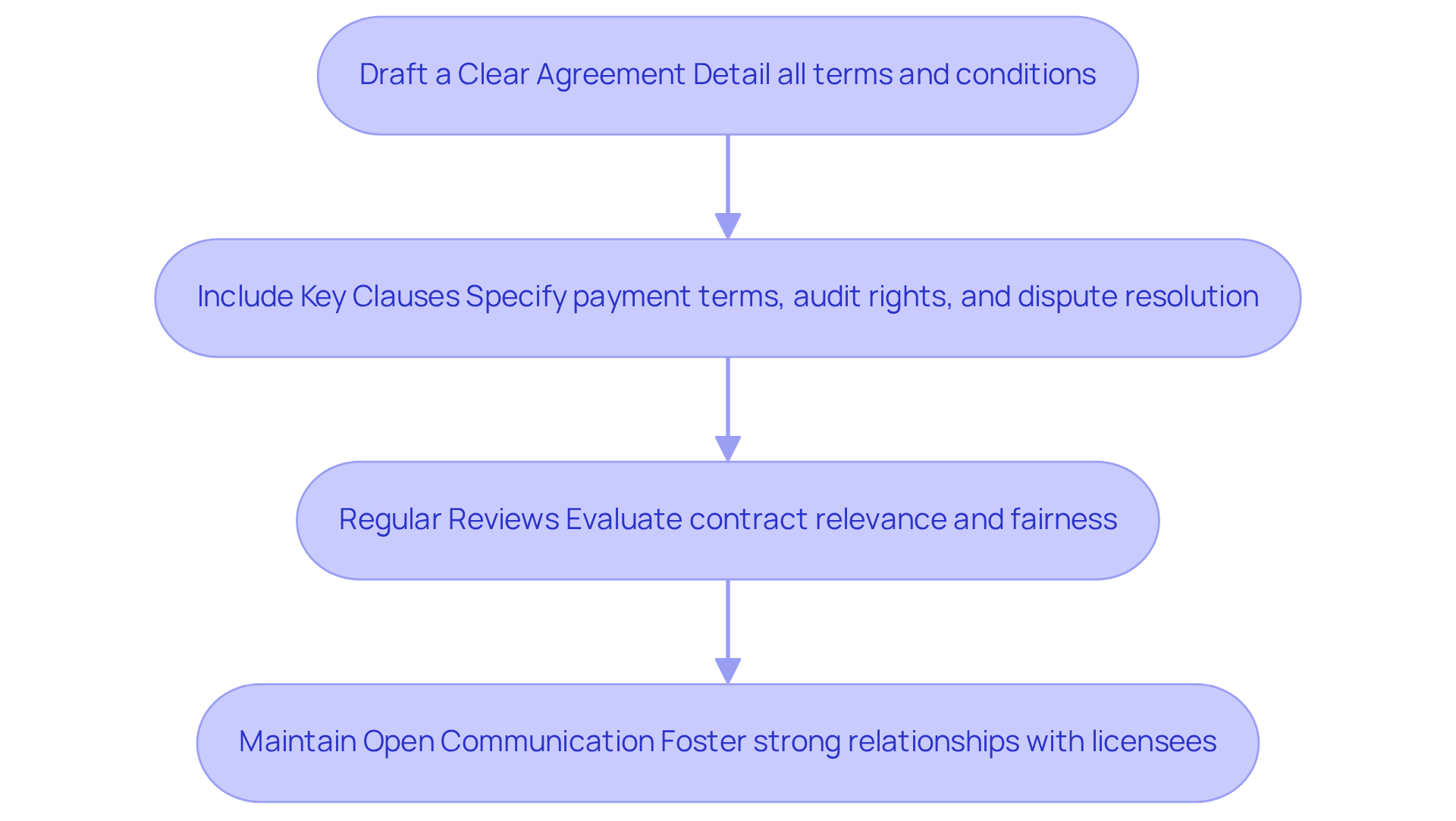Follow the arrows to see the steps involved in managing royalty agreements. Each box represents a key action you should take to ensure your agreements are effective and beneficial.