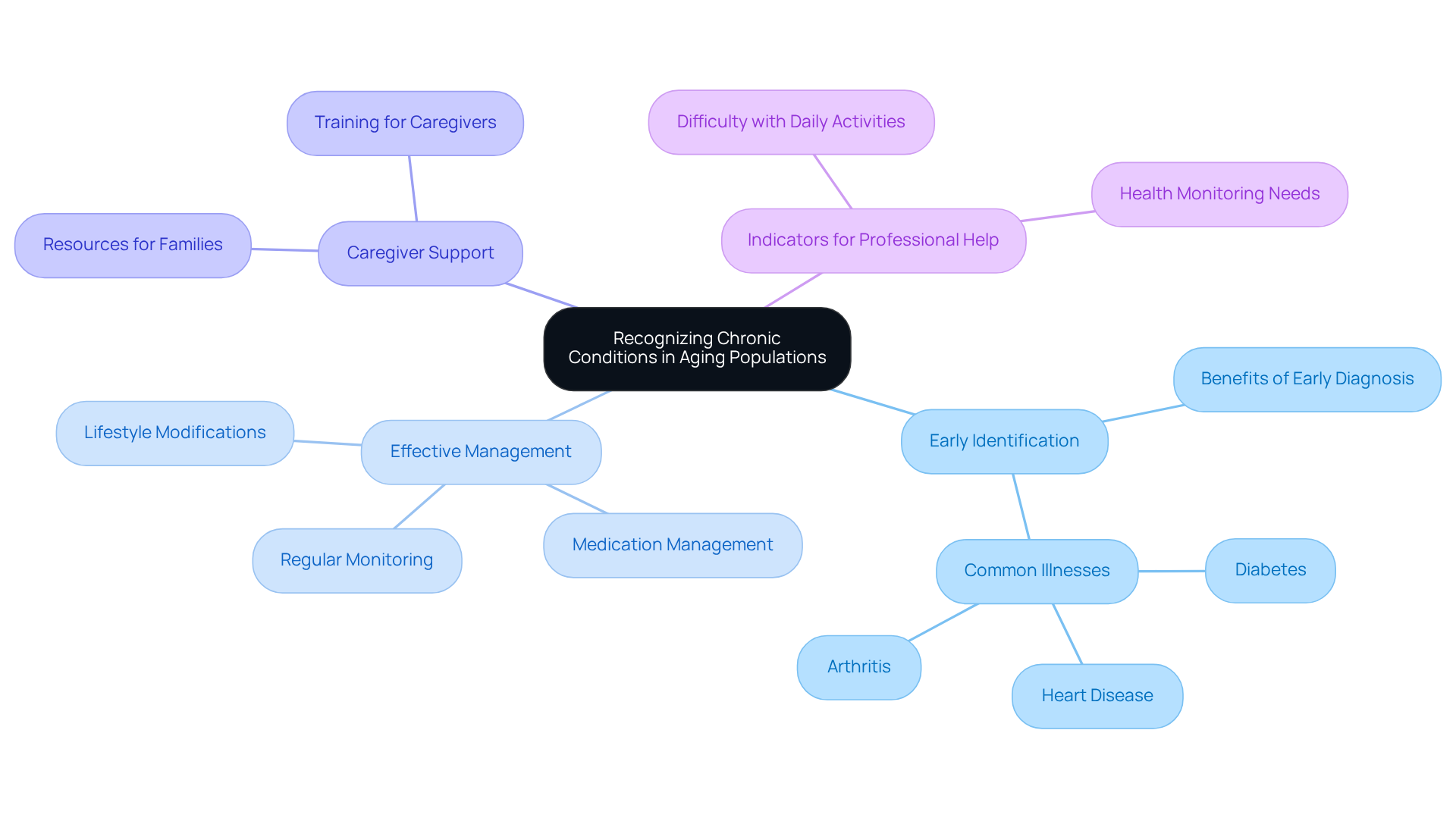 The center shows the main focus on chronic conditions. Each branch represents a key area of discussion, with further branches providing more detailed information — follow the paths to explore how these elements connect. The center shows the main focus on chronic conditions. Each branch represents a key area of discussion, with further branches providing more detailed information — follow the paths to explore how these elements connect.