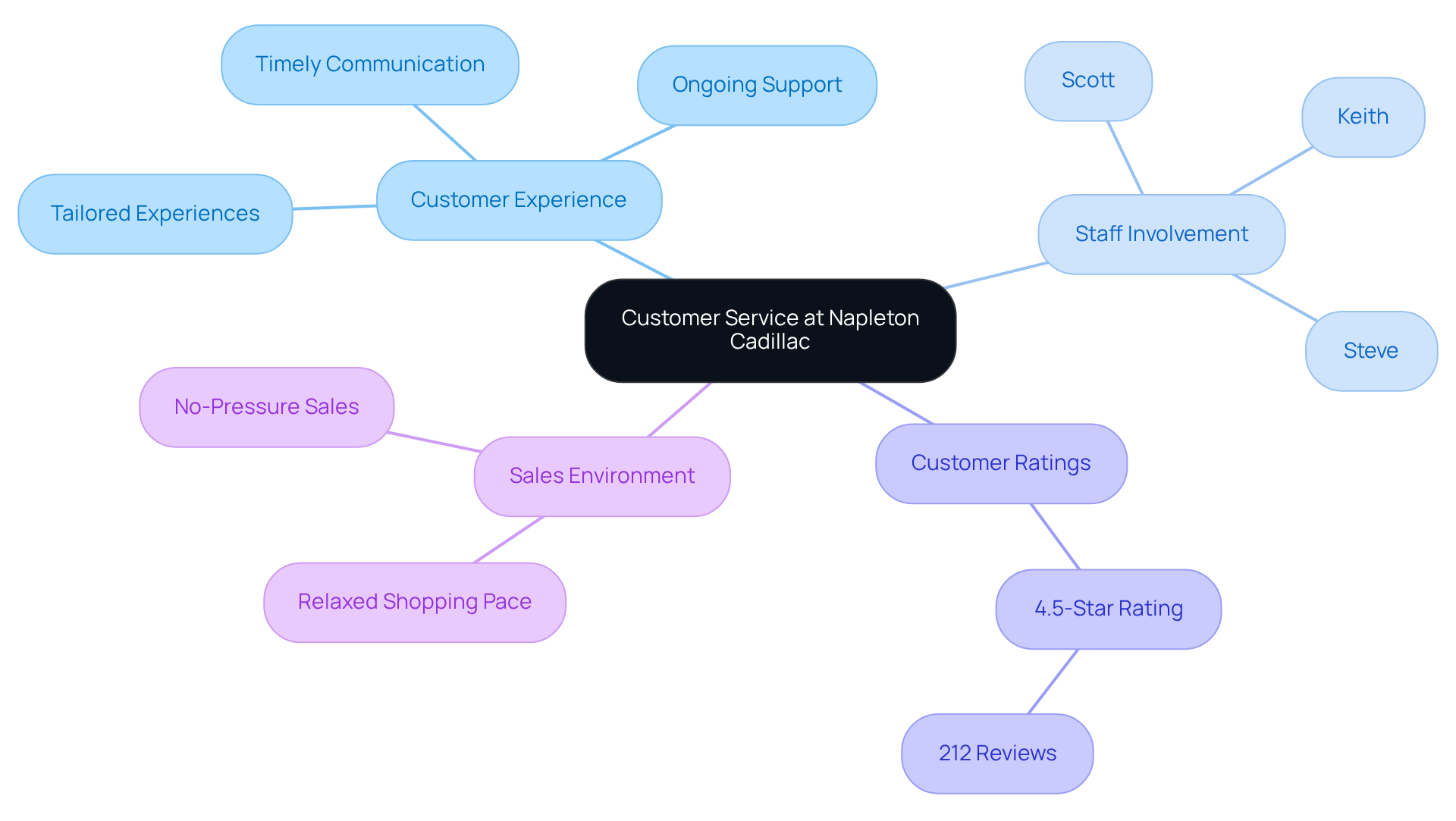 This mindmap illustrates how various elements of customer service at Napleton Cadillac connect. Start at the center with the main focus on customer service, then explore the branches to see how experiences, staff, and ratings contribute to a positive luxury car buying journey. This mindmap illustrates how various elements of customer service at Napleton Cadillac connect. Start at the center with the main focus on customer service, then explore the branches to see how experiences, staff, and ratings contribute to a positive luxury car buying journey.
