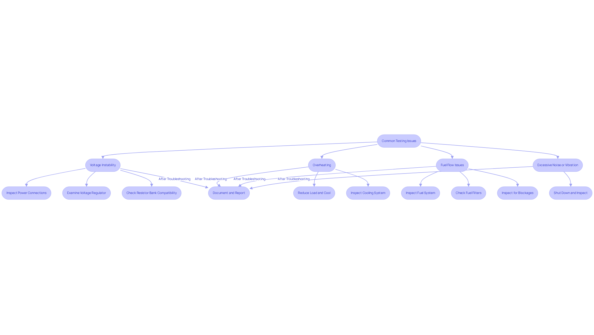 Each box represents a common issue you might face during testing. Follow the arrows to see the recommended steps to troubleshoot and resolve each problem. The last box reminds you to document everything for future reference. Each box represents a common issue you might face during testing. Follow the arrows to see the recommended steps to troubleshoot and resolve each problem. The last box reminds you to document everything for future reference.