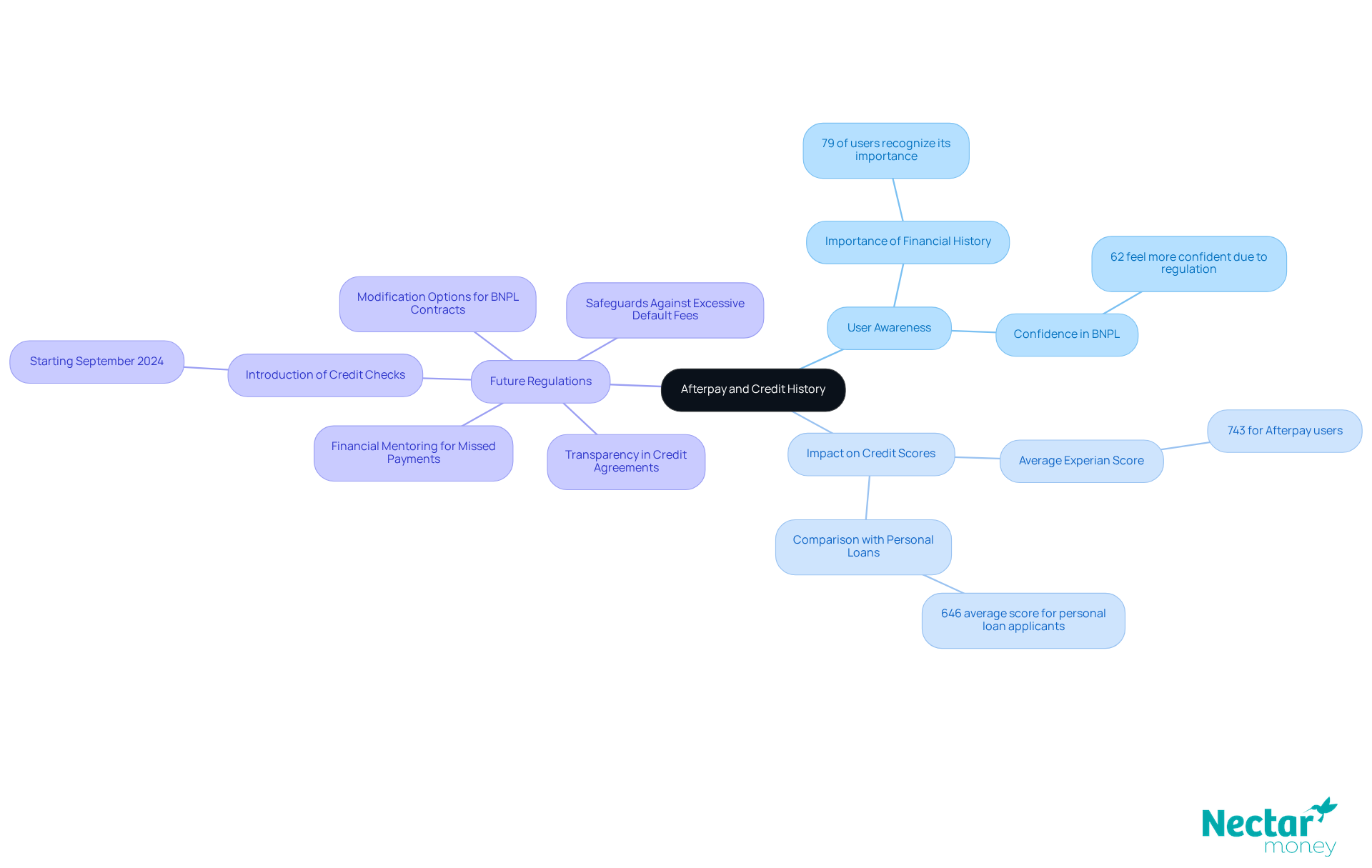 The center represents the overall topic, while the branches illustrate different aspects of how Afterpay influences credit scores and user behavior. Each percentage or score highlights the significance of these relationships.