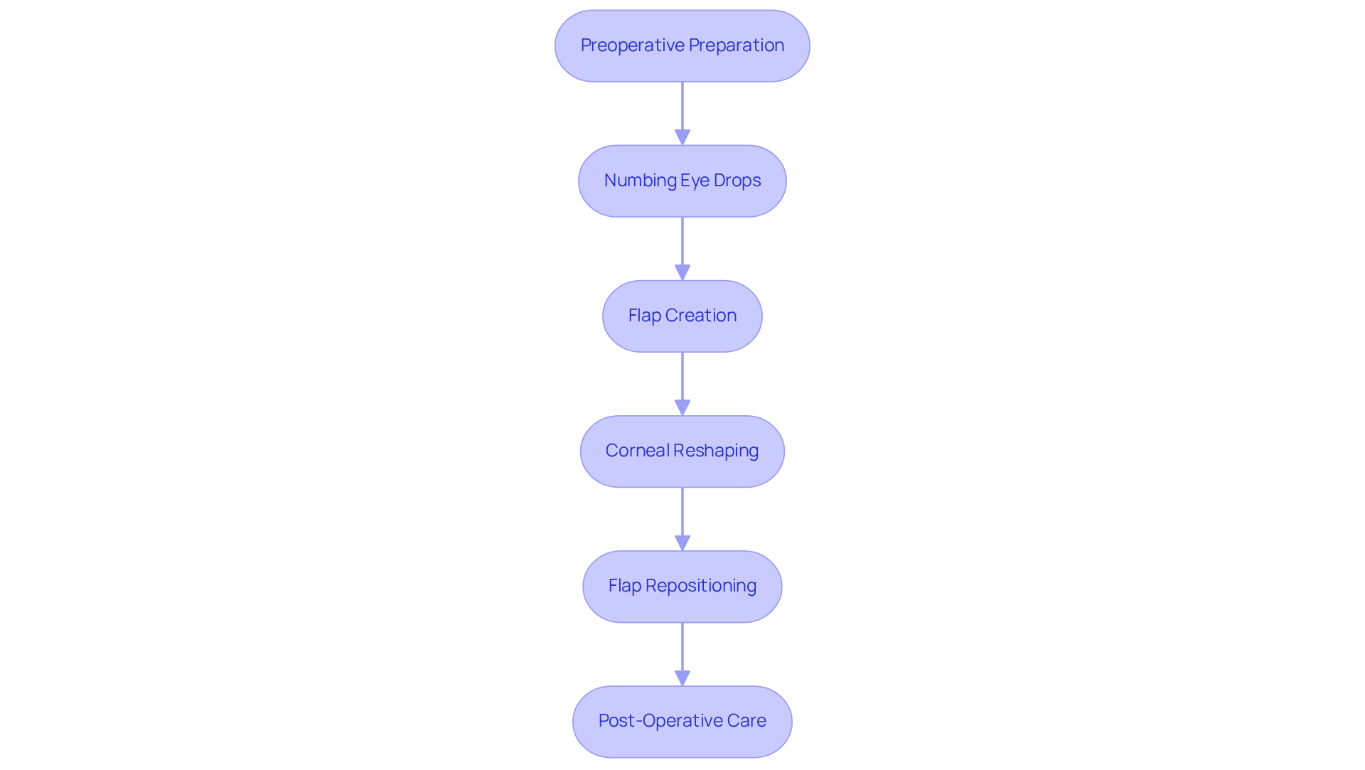 This flowchart guides you through the LASIK procedure step by step. Each box represents a stage in the process, and the arrows show you the order in which these steps occur. Follow the flow to understand what happens before, during, and after your LASIK surgery.