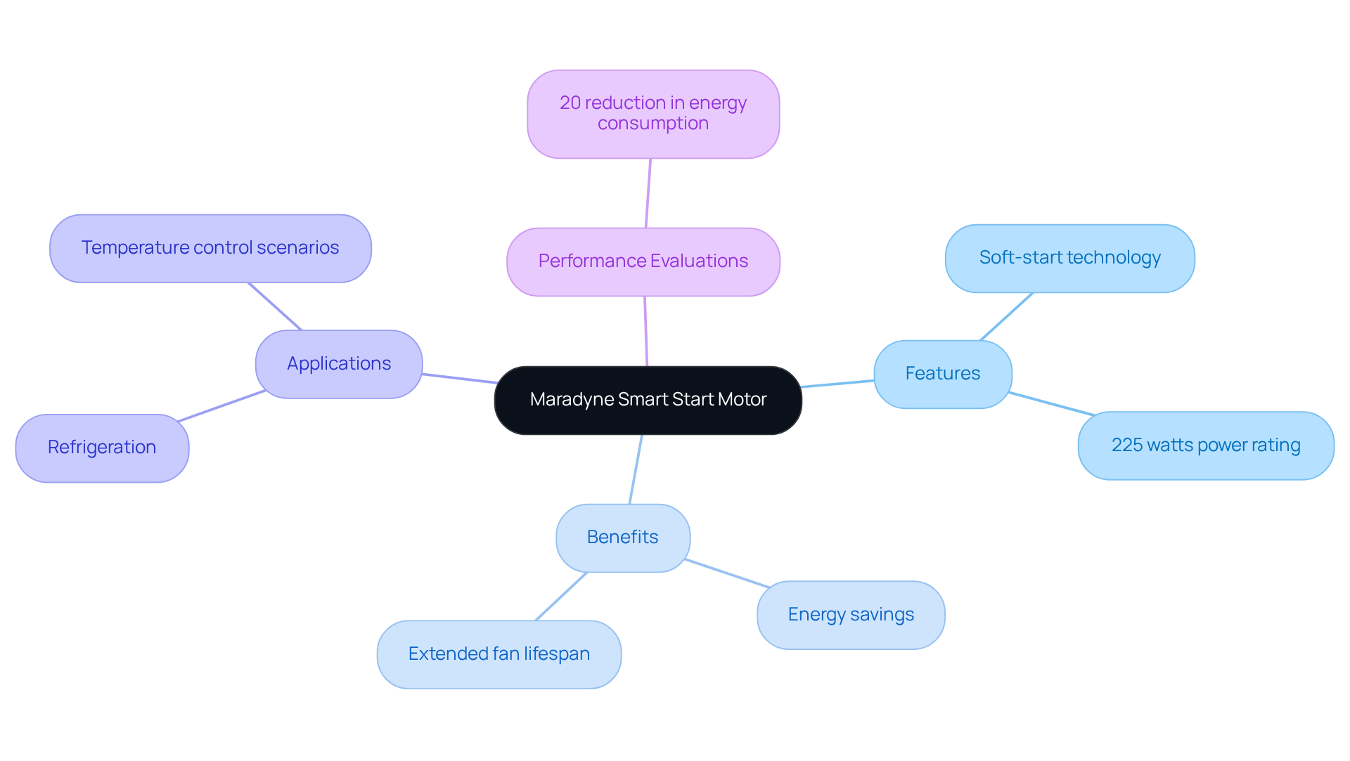 This mindmap illustrates the key features, benefits, applications, and performance metrics of the Maradyne Smart Start Motor. Follow the branches from the center to explore how each element contributes to its energy-efficient design.