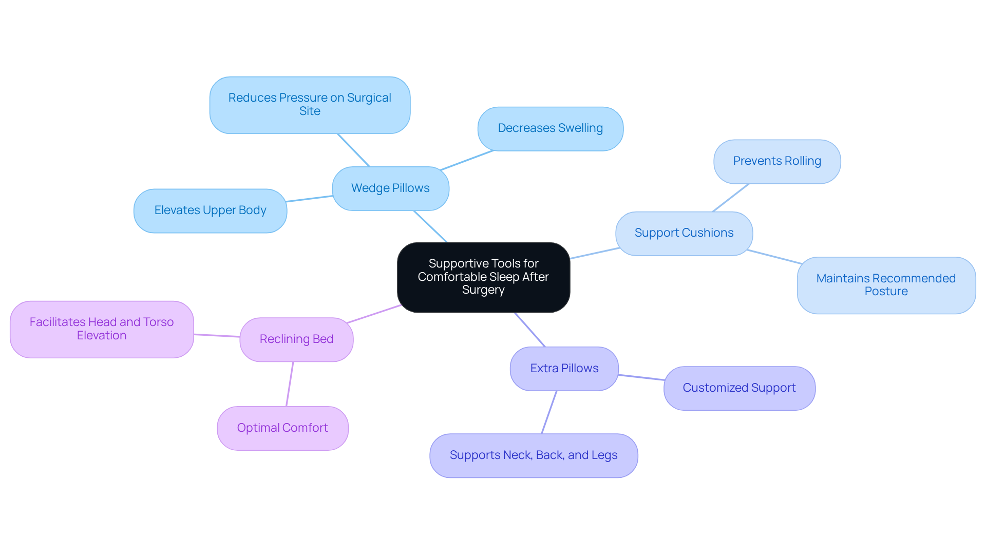 The center shows the main topic, and each branch represents a different tool. Follow the branches to learn how each tool can help you sleep better while recovering.
