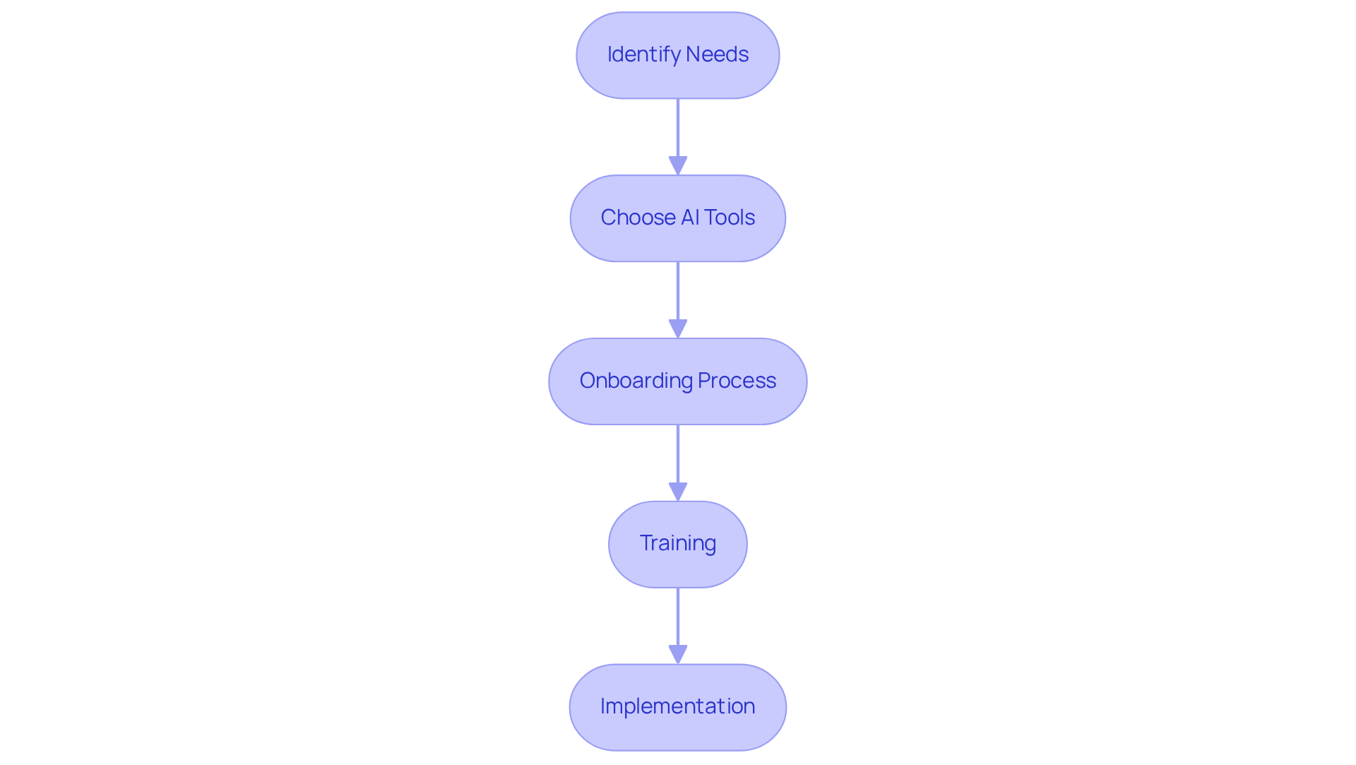 Each box represents a step in the process of integrating AI tools. Follow the arrows to see how to move from identifying your needs to successfully implementing the tools.