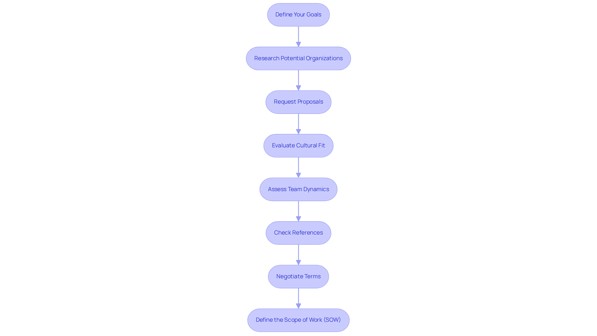 This flowchart outlines the key steps to take when selecting an advertising agency. Start at the top and follow the arrows down to see how each step leads to the next, helping you make an informed choice. This flowchart outlines the key steps to take when selecting an advertising agency. Start at the top and follow the arrows down to see how each step leads to the next, helping you make an informed choice.