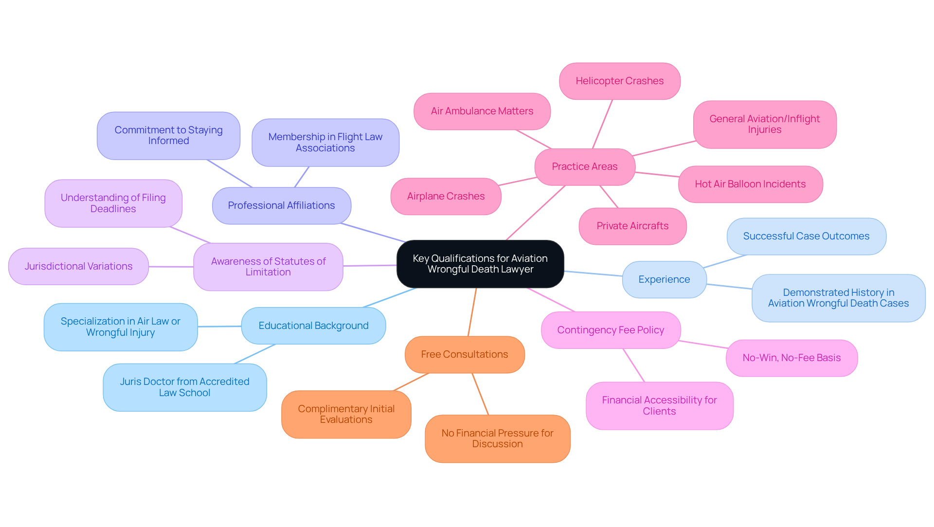 This mindmap helps you visualize the important qualifications to look for in an aviation wrongful death lawyer. Start at the center with the main topic, then follow the branches to explore each qualification and its details. Each color-coded branch represents a different area of focus, making it easier to understand what to consider when choosing the right attorney.