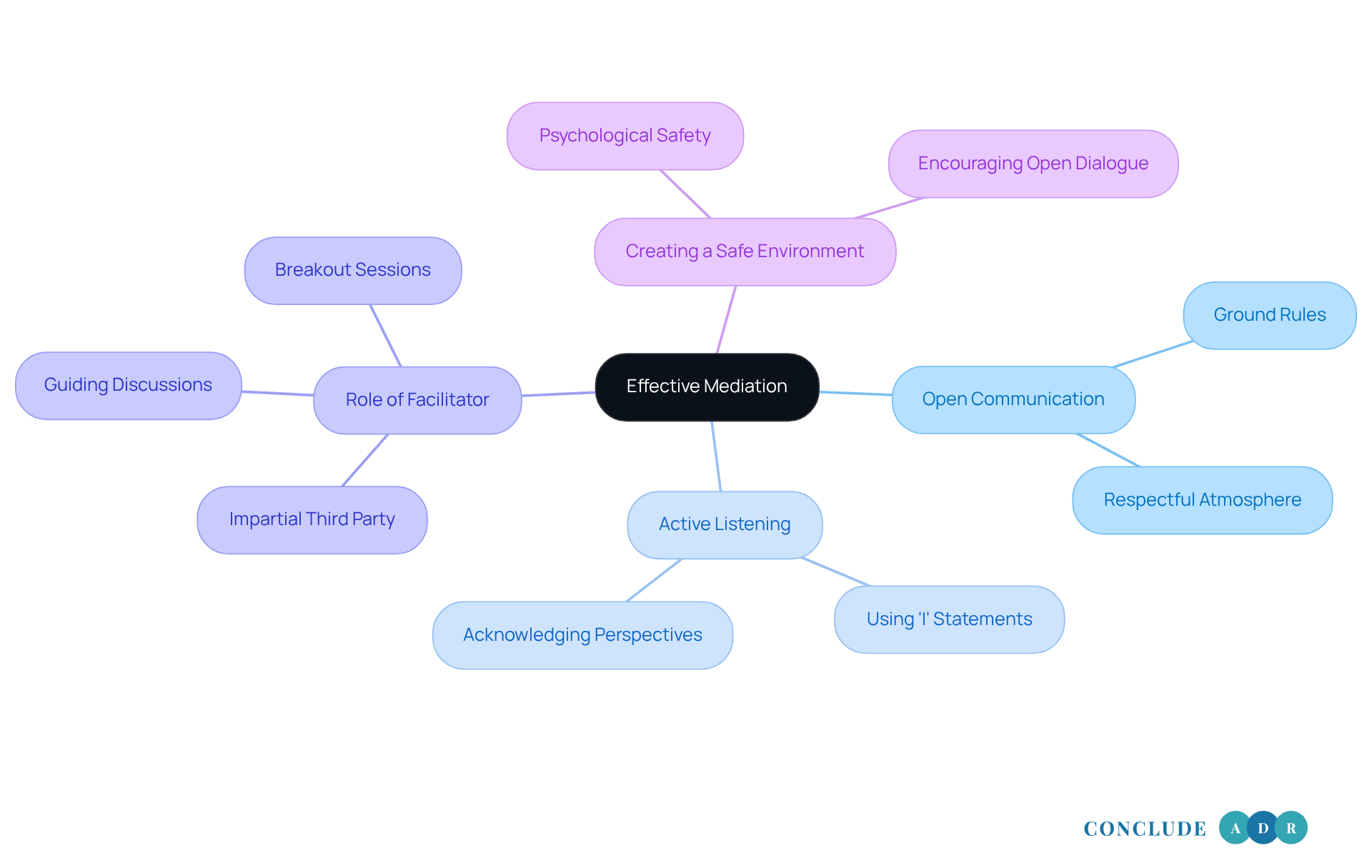 Start at the center with 'Effective Mediation', then explore the branches that represent different strategies and roles that contribute to successful mediation. Each branch shows how these elements work together to improve communication and outcomes.