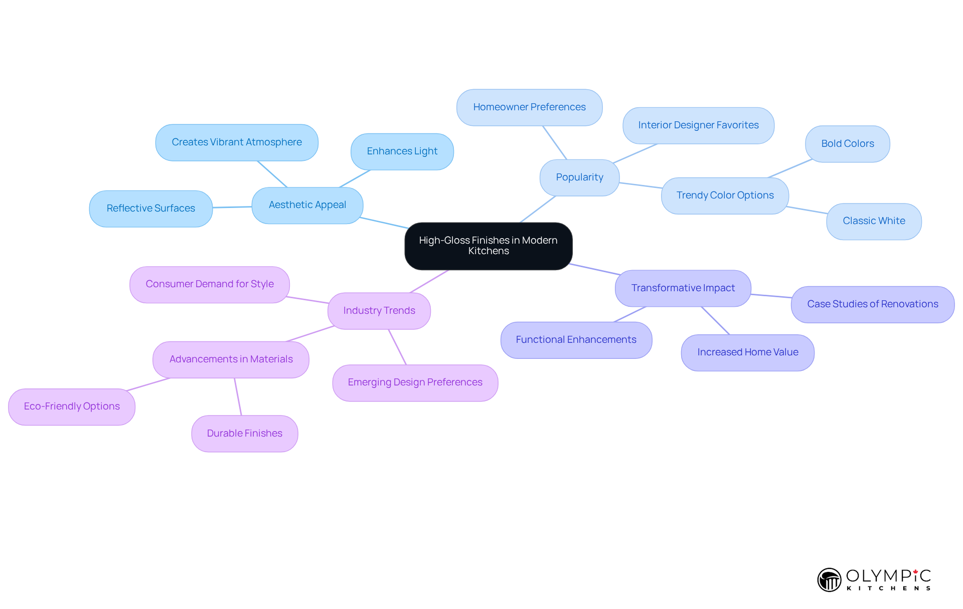 Start at the center with the main idea of high-gloss finishesthen explore the branches that show how they enhance kitchens in various ways. Each branch represents a different aspect of their appealmaking it easy to see the connections.