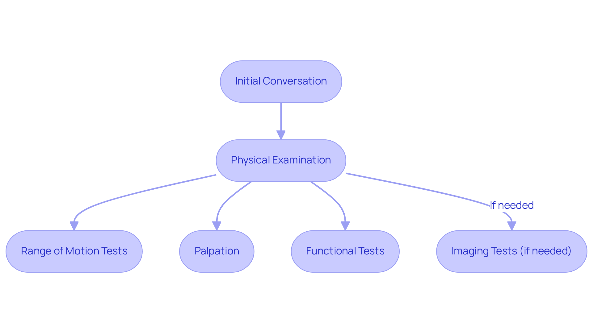 This flowchart guides you through the steps taken to diagnose hip pain. Start with the conversation about your symptoms, then move to the physical examination, and finally, if necessary, imaging tests. Each step is designed to help identify the cause of your pain and ensure you receive the best care. This flowchart guides you through the steps taken to diagnose hip pain. Start with the conversation about your symptoms, then move to the physical examination, and finally, if necessary, imaging tests. Each step is designed to help identify the cause of your pain and ensure you receive the best care.