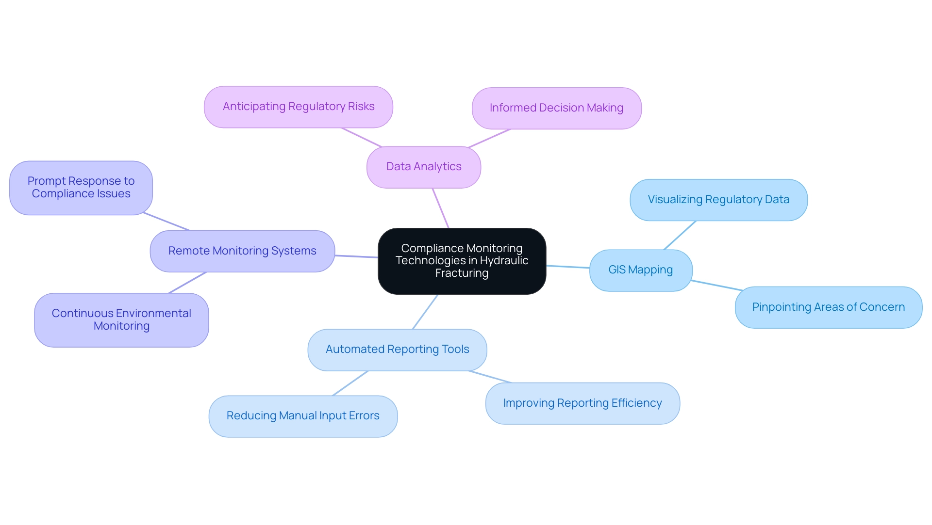 The central node represents compliance monitoring technologies, with branches showing key technologies and their specific functions or impacts.