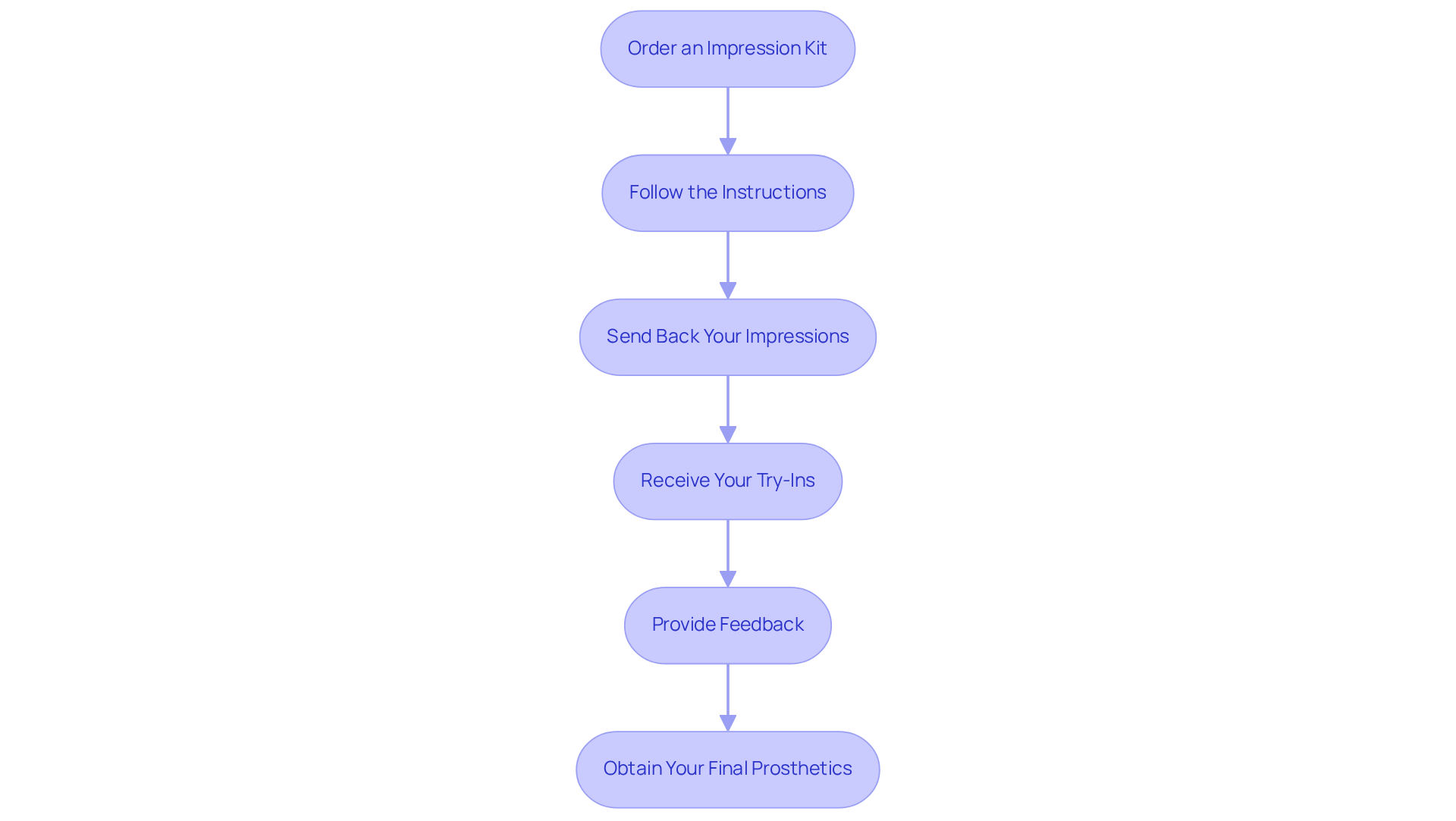 Each box represents a step in the process of getting your dentures at home. Follow the arrows to see how each step leads to the next, ensuring a smooth experience.