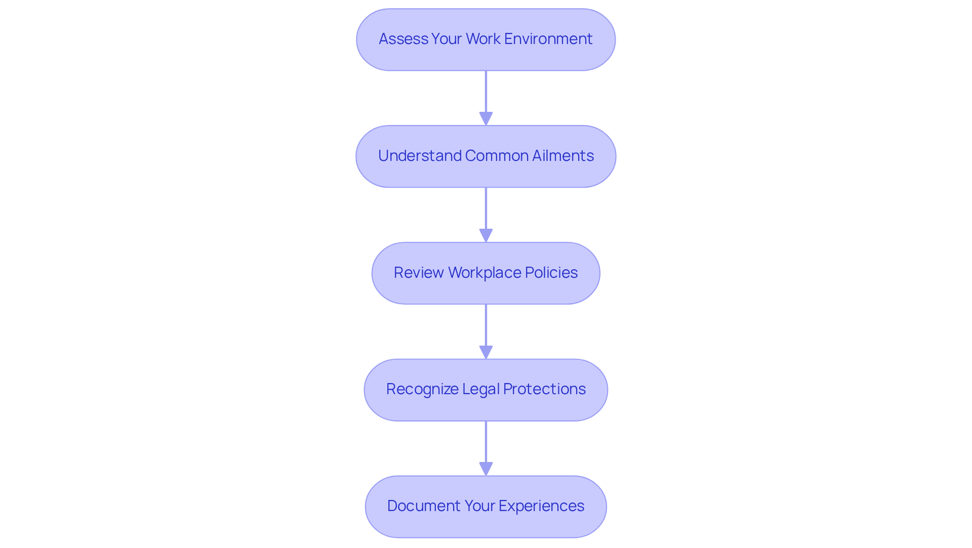 Each box represents a step in understanding your legal needs. Follow the arrows to see the order in which you should approach each aspect of your legal requirements.
