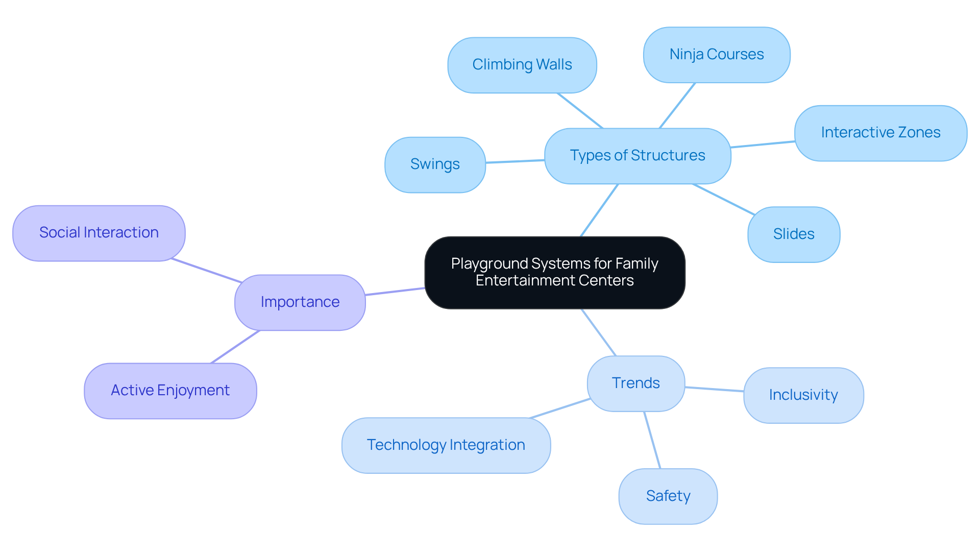 Start at the center with the main topic, then explore the branches to see different types of playground structures, current trends in design, and why these systems are important for family entertainment centers.