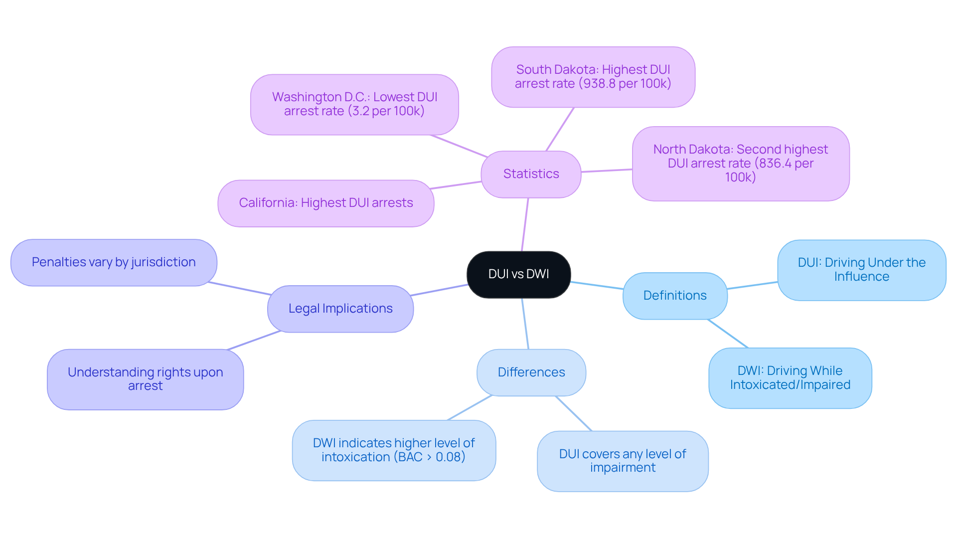 This mindmap helps you see the differences and implications of DUI and DWI. Start at the center with the main topic, then follow the branches to explore definitions, differences, legal implications, and relevant statistics.
