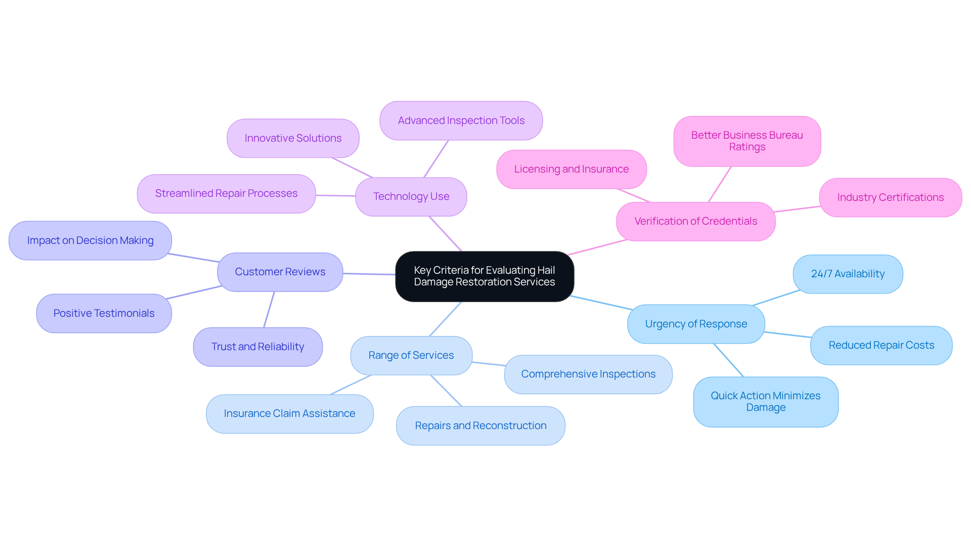 The central node represents the main topic, while each branch highlights a key criterion to consider. Sub-points provide additional details, helping you understand what to look for when choosing a restoration service.