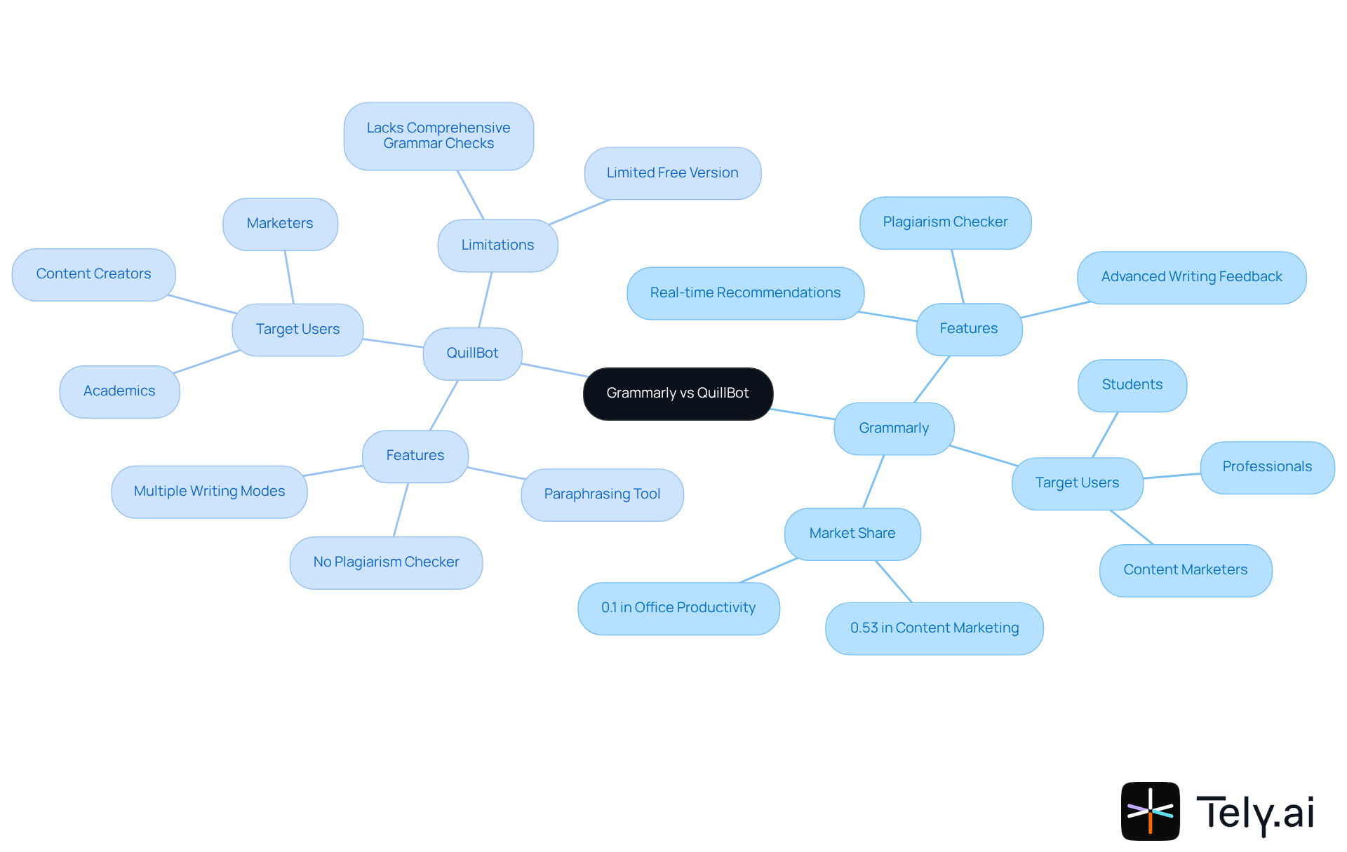 The central node represents both tools; follow the branches to learn about their features, target users, and any limitations. Each color-coded section helps distinguish between Grammarly and QuillBot.
