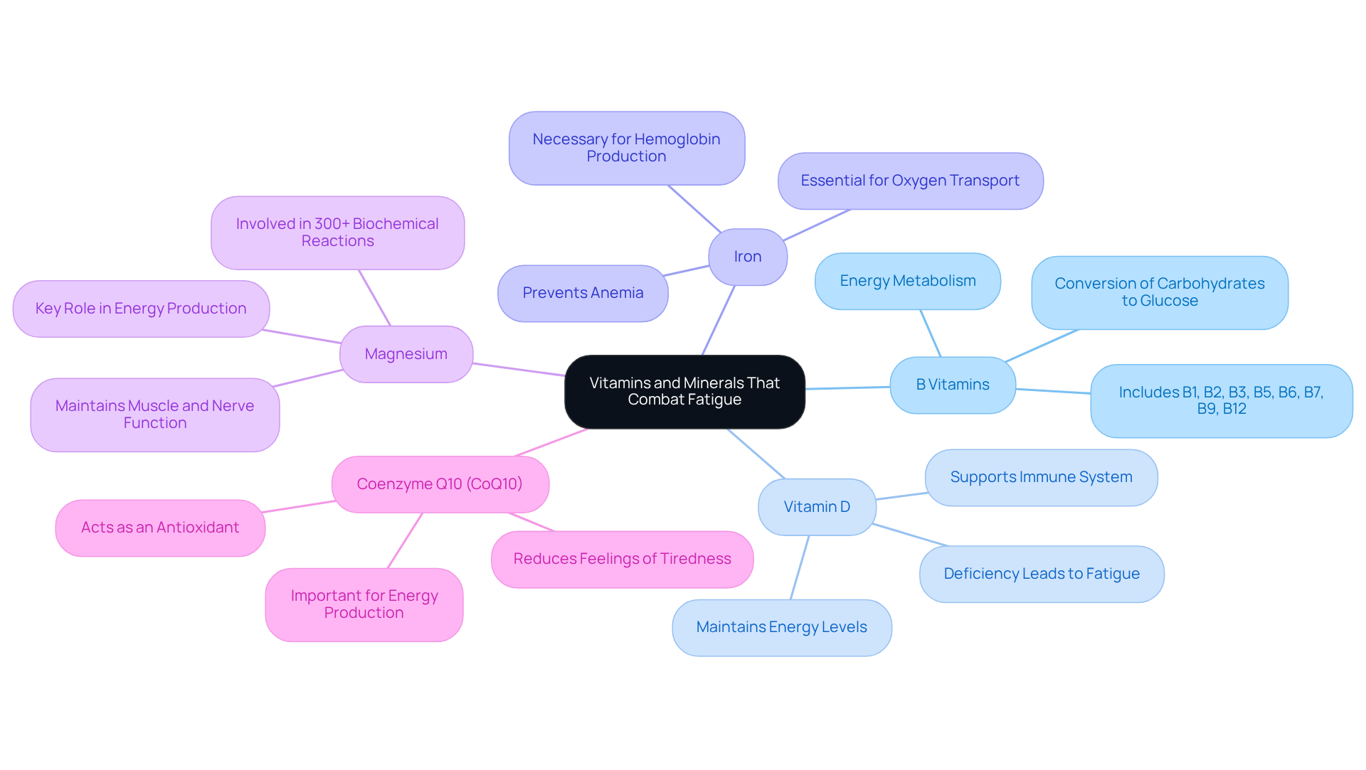 The center represents the main topic of combating fatigue, while the branches show different vitamins and minerals that help. Each branch explains how that nutrient contributes to energy levels. The center represents the main topic of combating fatigue, while the branches show different vitamins and minerals that help. Each branch explains how that nutrient contributes to energy levels.