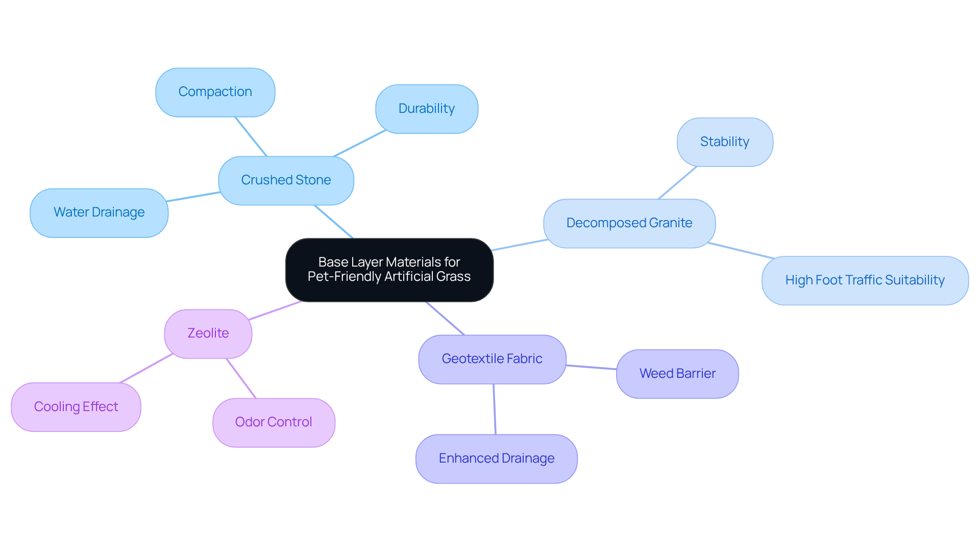 The central node represents the main topic, while the branches show different materials and their benefits. Follow the branches to understand how each option contributes to a functional and pet-friendly outdoor space.