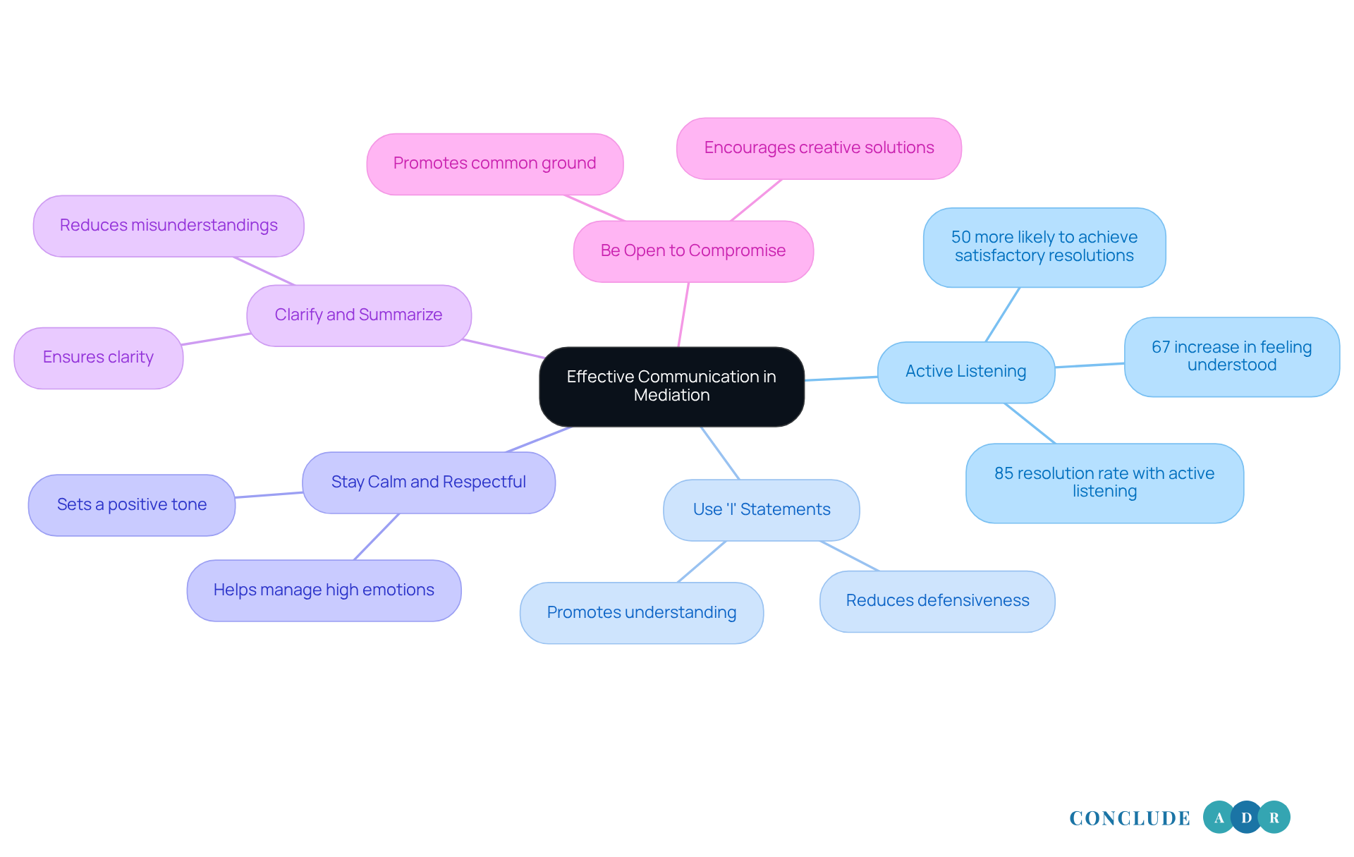 The central node represents the main theme of communication in mediation. Each branch shows a strategy, and the sub-branches provide additional details or benefits related to that strategy. This layout helps you understand how each technique contributes to successful mediation.